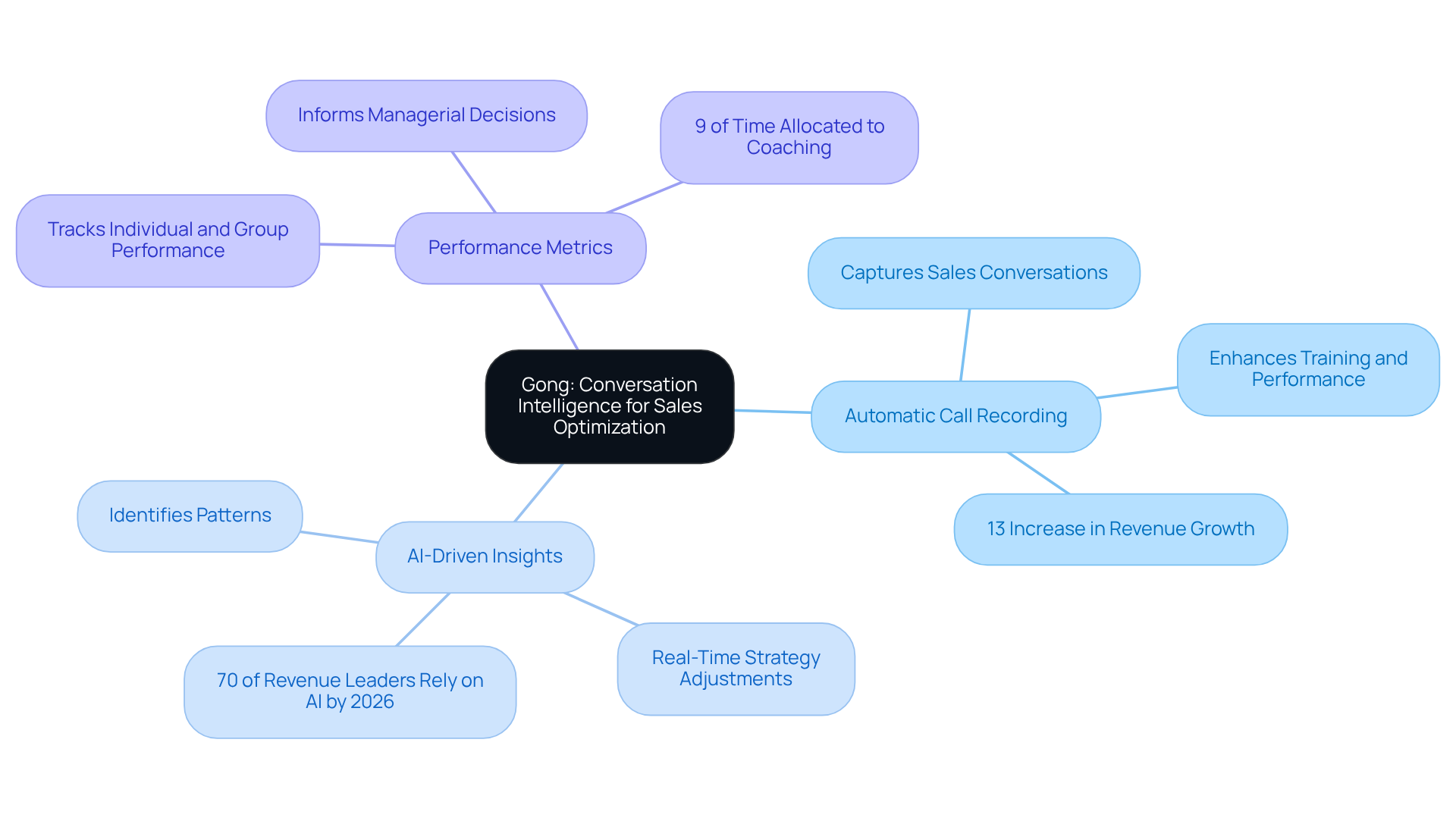 The central node represents Gong's platform, while the branches show its key features. Each feature has sub-points that explain its benefits and impact on sales performance. Follow the branches to see how Gong helps sales teams optimize their strategies.