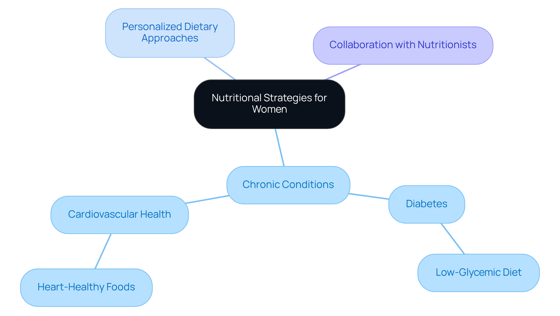 The central node represents the overall theme of nutritional strategies, while the branches show specific conditions and dietary approaches. Each color-coded branch helps you see how different strategies relate to various health needs.
