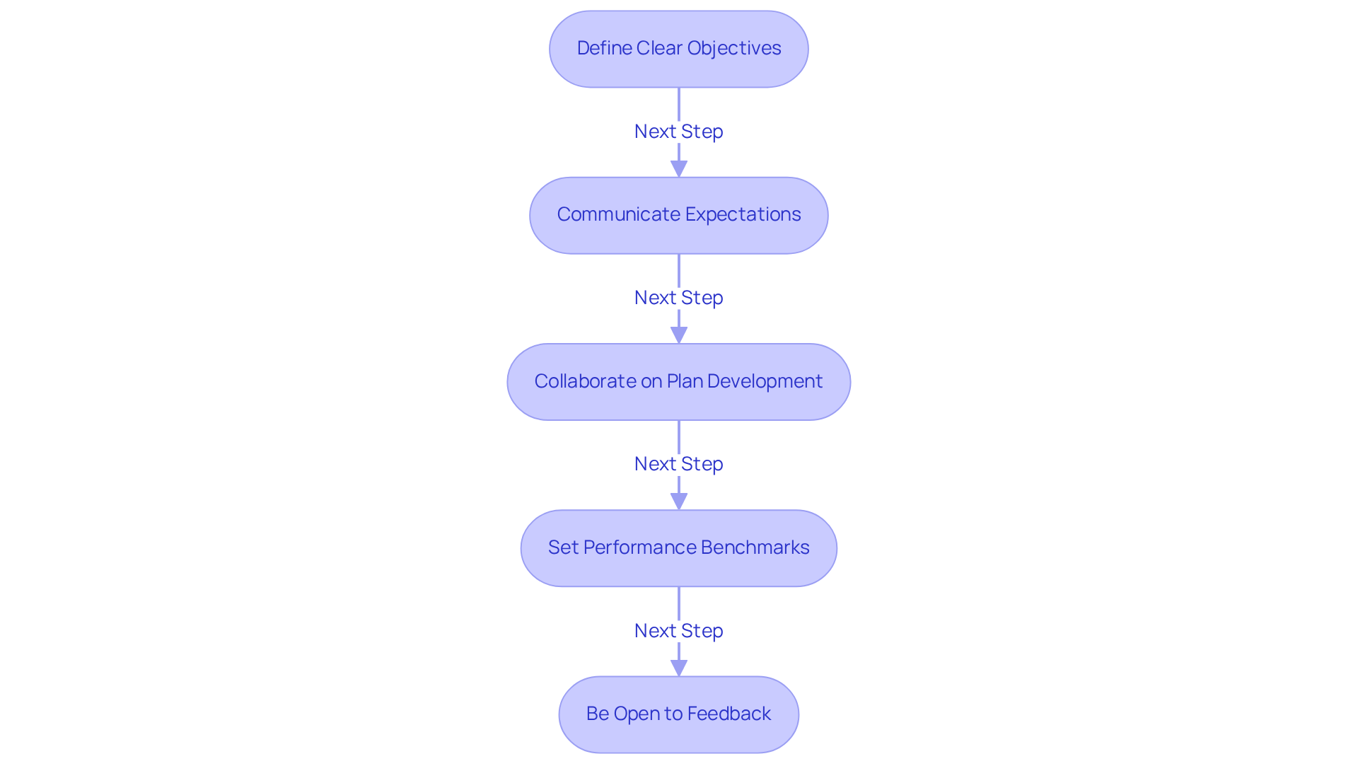 Each box represents a step in the process of aligning your agency's strategies with your business needs. Follow the arrows to see how each step connects to the next, ensuring a comprehensive approach to achieving your marketing goals. Each box represents a step in the process of aligning your agency's strategies with your business needs. Follow the arrows to see how each step connects to the next, ensuring a comprehensive approach to achieving your marketing goals.