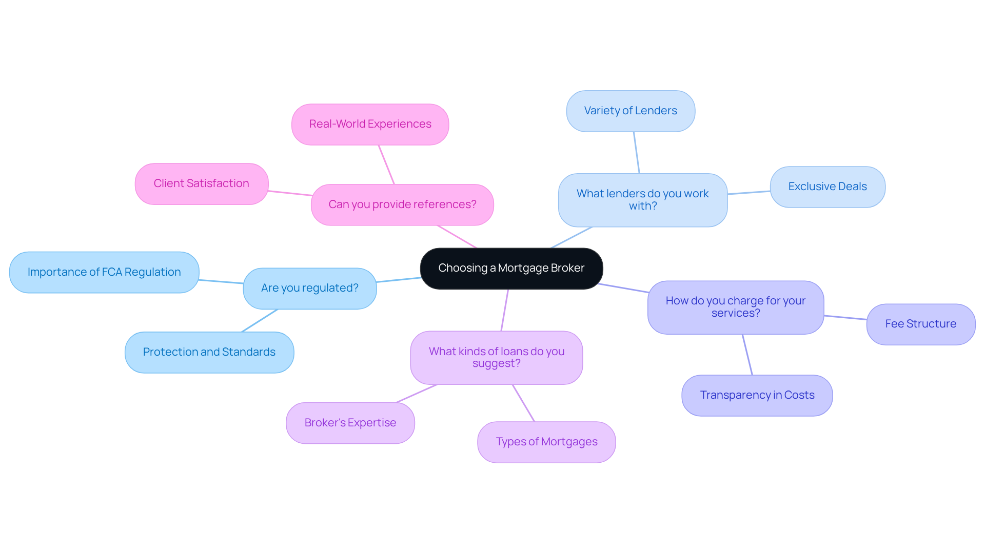 The central node represents the main topic, and each branch leads to a question you should ask. This helps you remember what to inquire about when selecting a broker, ensuring you cover all important aspects.