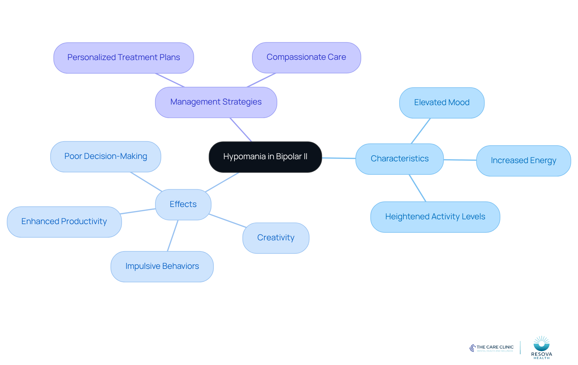 The central node represents hypomania, with branches showing its characteristics, effects, and management strategies. Each branch helps you see how these elements connect and influence one another. The central node represents hypomania, with branches showing its characteristics, effects, and management strategies. Each branch helps you see how these elements connect and influence one another.