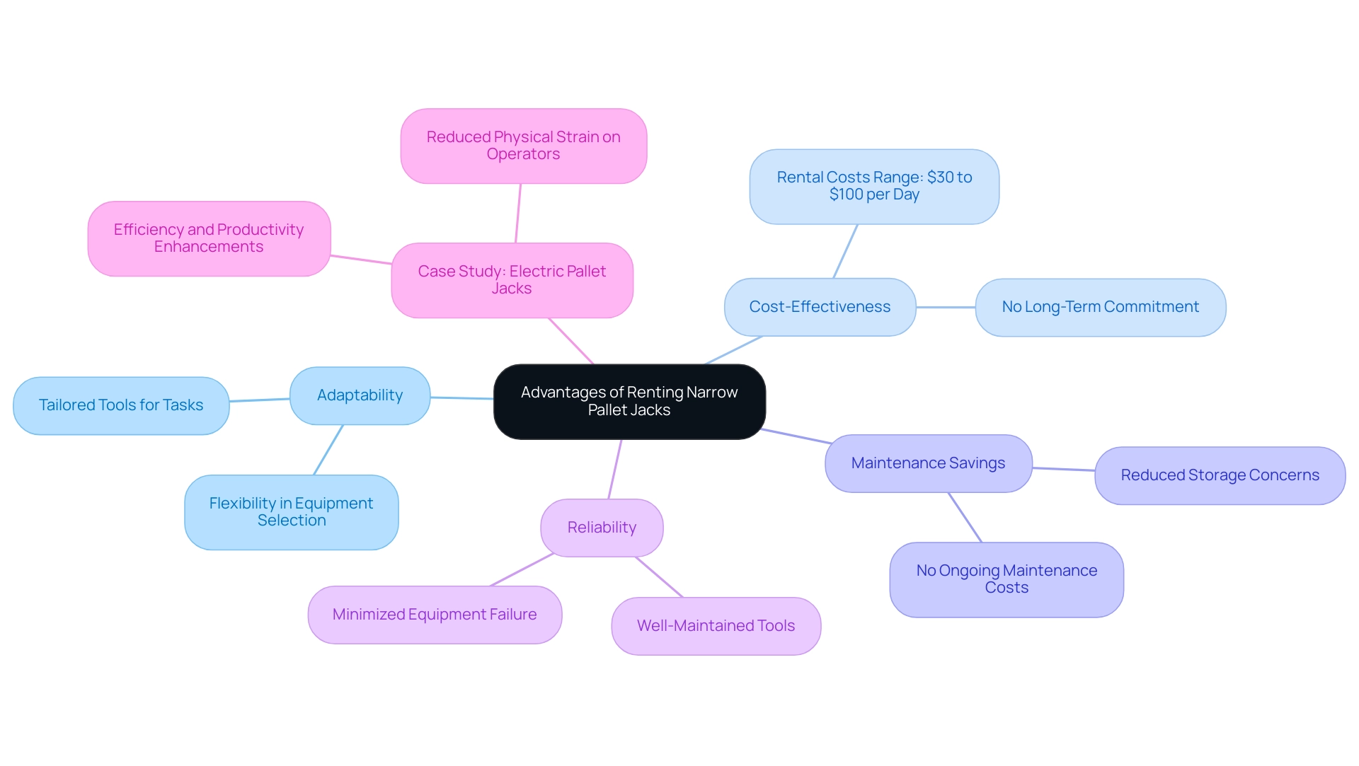 The central node represents the core concept of renting, with branches illustrating different advantages such as adaptability, cost-effectiveness, maintenance savings, and reliability.