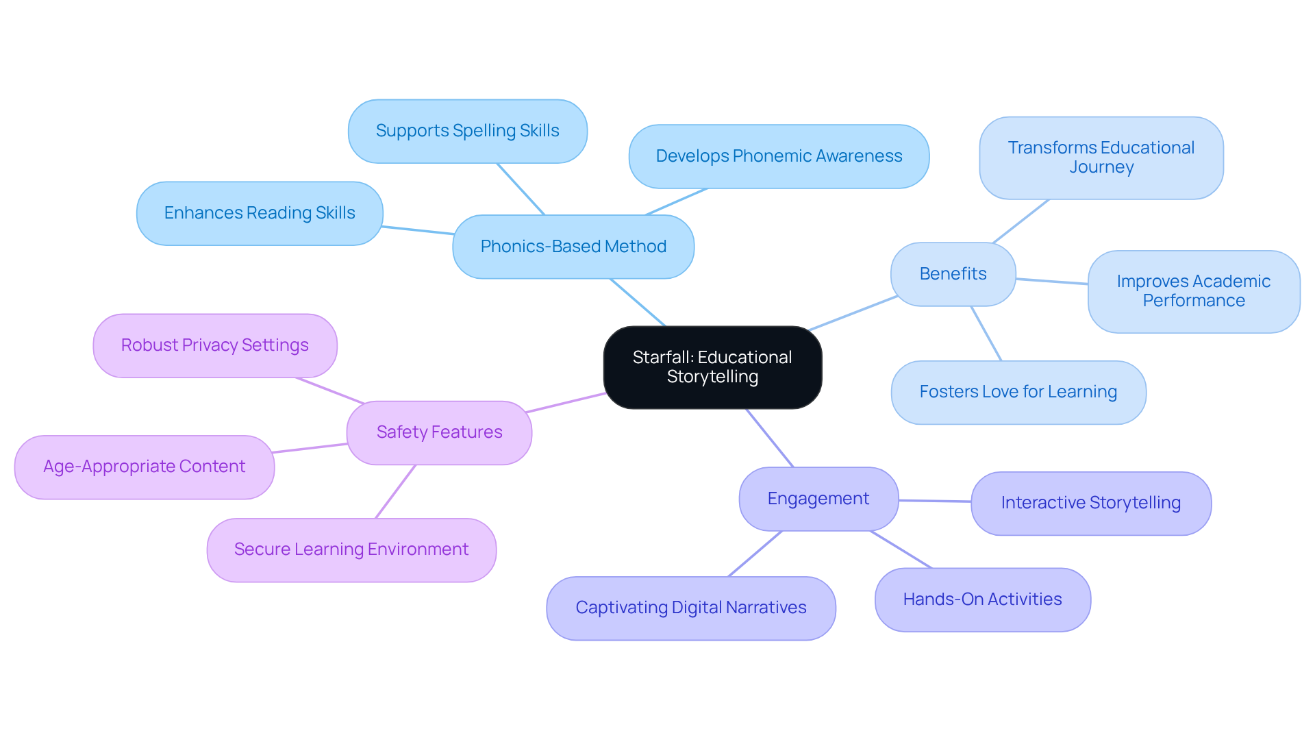 The center represents Starfall, and the branches show its key features and benefits. Each branch highlights an important aspect of the platform, helping you see how it supports children's literacy development.