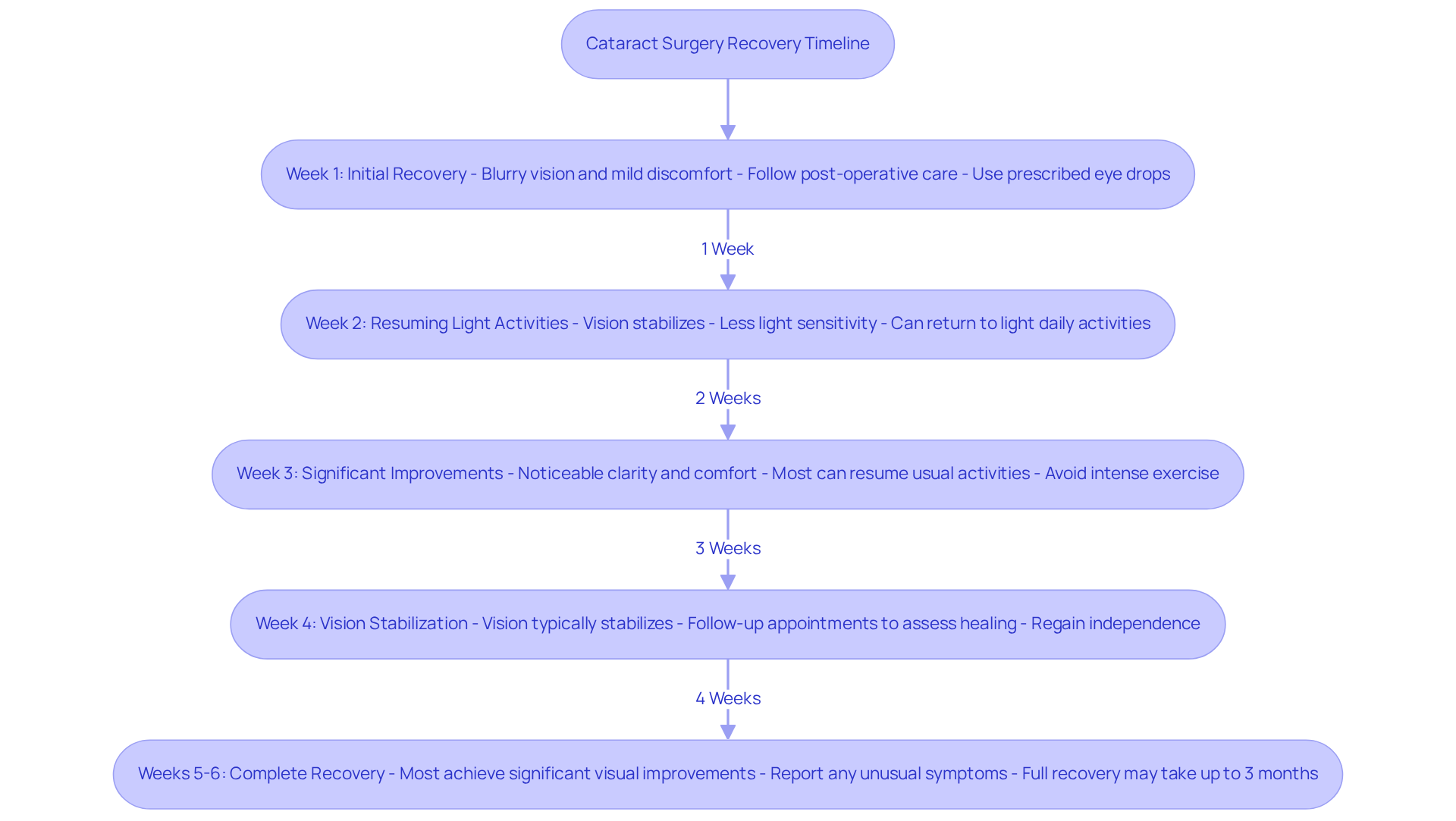 Este diagrama de flujo muestra el proceso de recuperación tras la cirugía de cataratas. Cada recuadro representa una semana de recuperación, detallando las mejoras esperadas y las actividades a realizar. ¡Sigue las flechas para ver cómo progresa la recuperación semana a semana! This flowchart shows the recovery journey after cataract surgery. Each box represents a week in the recovery process, detailing what improvements to expect and activities to engage in. Follow the arrows to see how recovery progresses week by week!