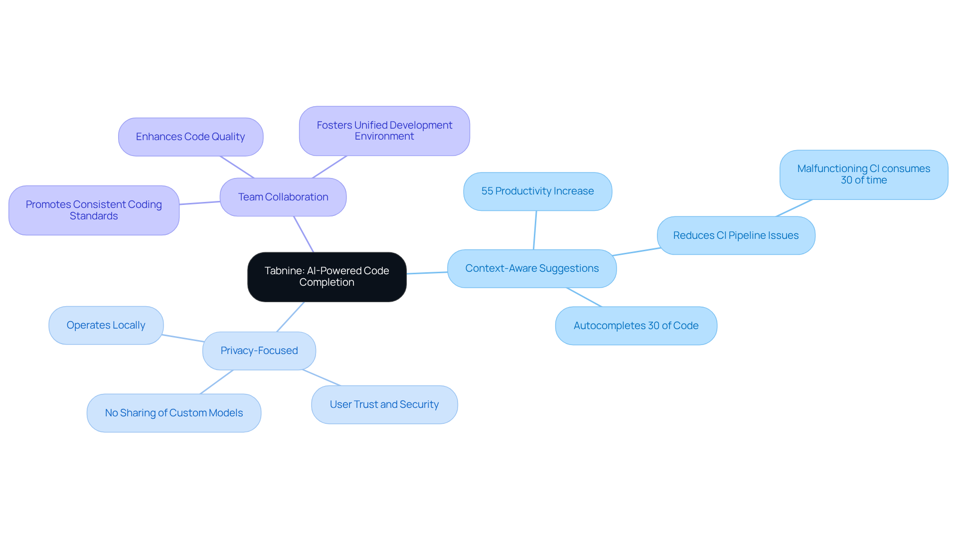 The center represents Tabnine, and the branches show its key features. Each feature has additional details that explain how it contributes to coding efficiency and productivity.