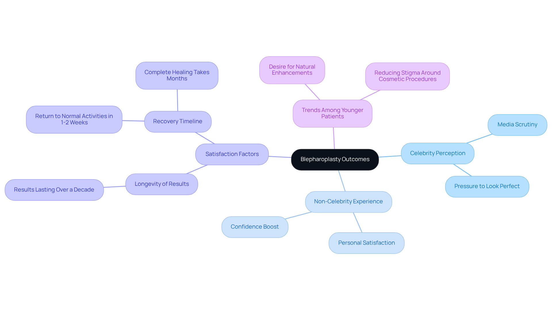 This mindmap illustrates the various factors influencing perceptions of blepharoplasty results. Start at the center with the main topic, then explore how celebrity scrutiny and personal satisfaction shape experiences differently. Each branch represents a key theme, helping you see how they connect and contribute to the overall understanding of blepharoplasty outcomes. This mindmap illustrates the various factors influencing perceptions of blepharoplasty results. Start at the center with the main topic, then explore how celebrity scrutiny and personal satisfaction shape experiences differently. Each branch represents a key theme, helping you see how they connect and contribute to the overall understanding of blepharoplasty outcomes.