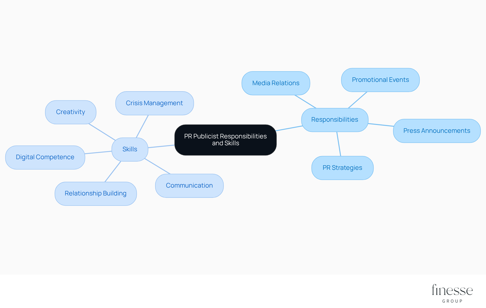 The center shows the main role, while branches illustrate specific duties and skills needed. Each color represents either responsibilities or skills, helping you easily identify different aspects of the PR publicist's role.