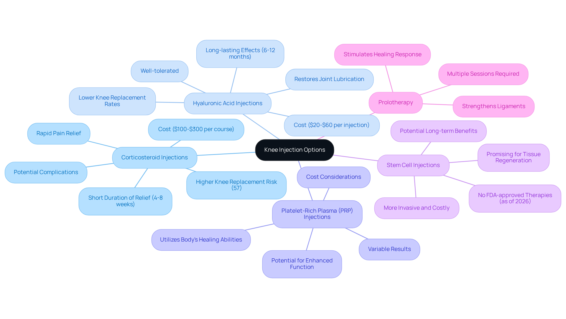 This mindmap starts with the main topic in the center and branches out to show different injection options. Each branch highlights important aspects of the treatments, helping you see how they compare and what to consider when choosing a method for pain management. This mindmap starts with the main topic in the center and branches out to show different injection options. Each branch highlights important aspects of the treatments, helping you see how they compare and what to consider when choosing a method for pain management.