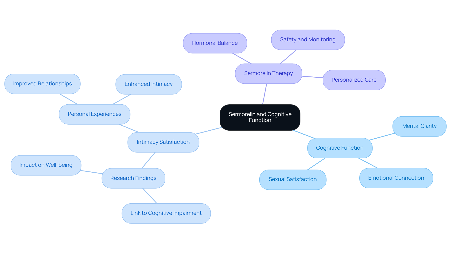 The central node represents the main topic, while branches show how cognitive function and intimacy are linked through sermorelin therapy. Each sub-branch provides more detail on specific aspects of this relationship. The central node represents the main topic, while branches show how cognitive function and intimacy are linked through sermorelin therapy. Each sub-branch provides more detail on specific aspects of this relationship.