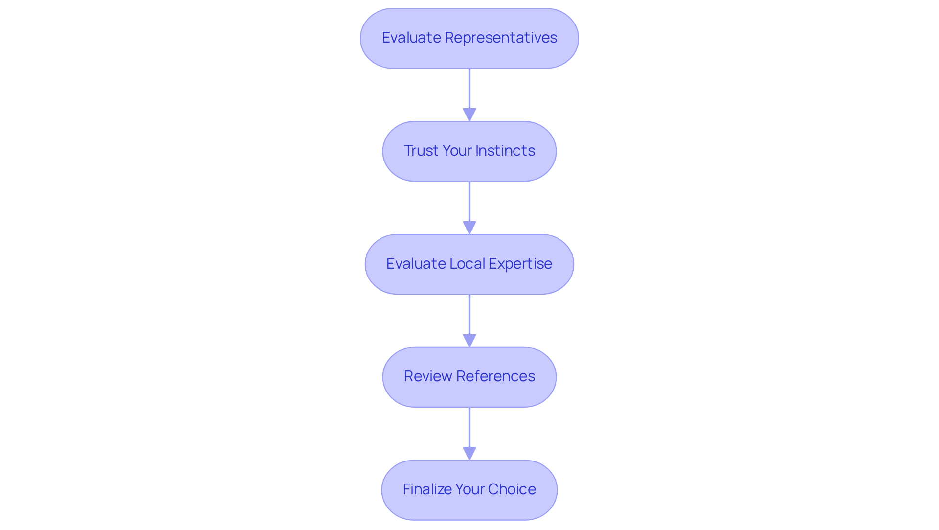Follow the arrows from the top to the bottom to see how to make your decision. Each box represents a step you should take to find the right agent for you. Start by evaluating your options, then trust your feelings, check their local knowledge, look at past client feedback, and finally, make your choice!