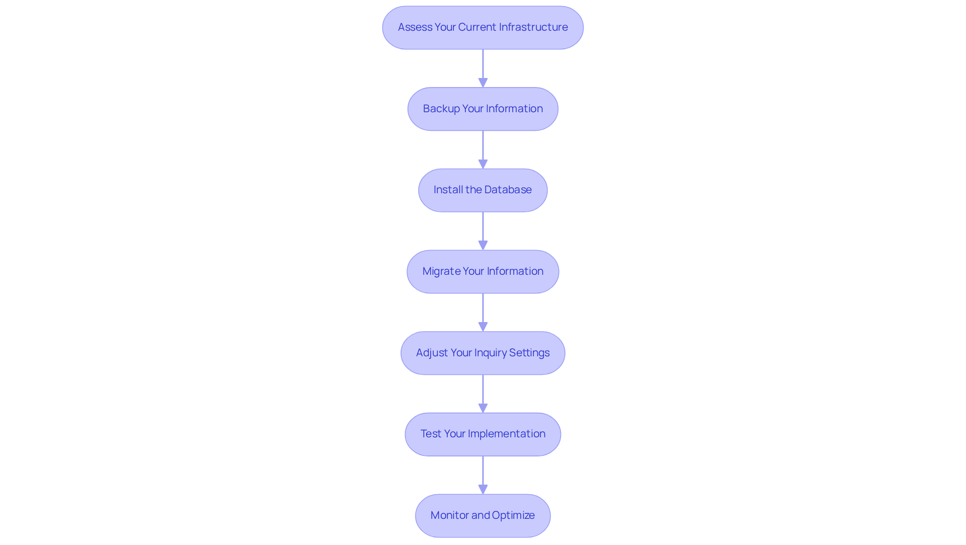 Each box represents a crucial step in the migration process. Follow the arrows to see how to move from one step to the next, ensuring a smooth transition to ParadeDB.