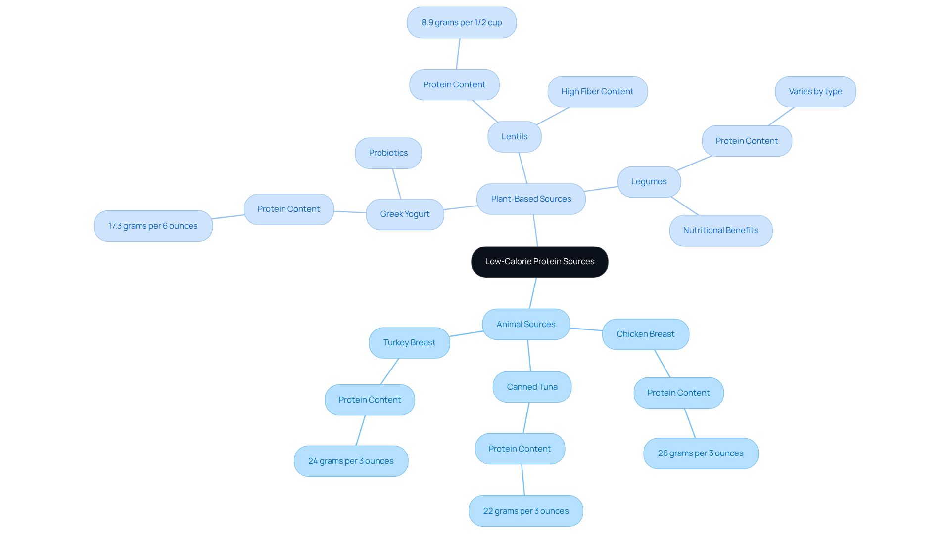 The central node represents the main topic of low-calorie protein sources. Each branch shows different categories of protein sources, with sub-nodes providing specific examples and their nutrient content. This layout helps you visualize the variety of options available and their benefits, making it easier to choose the right sources for your diet.