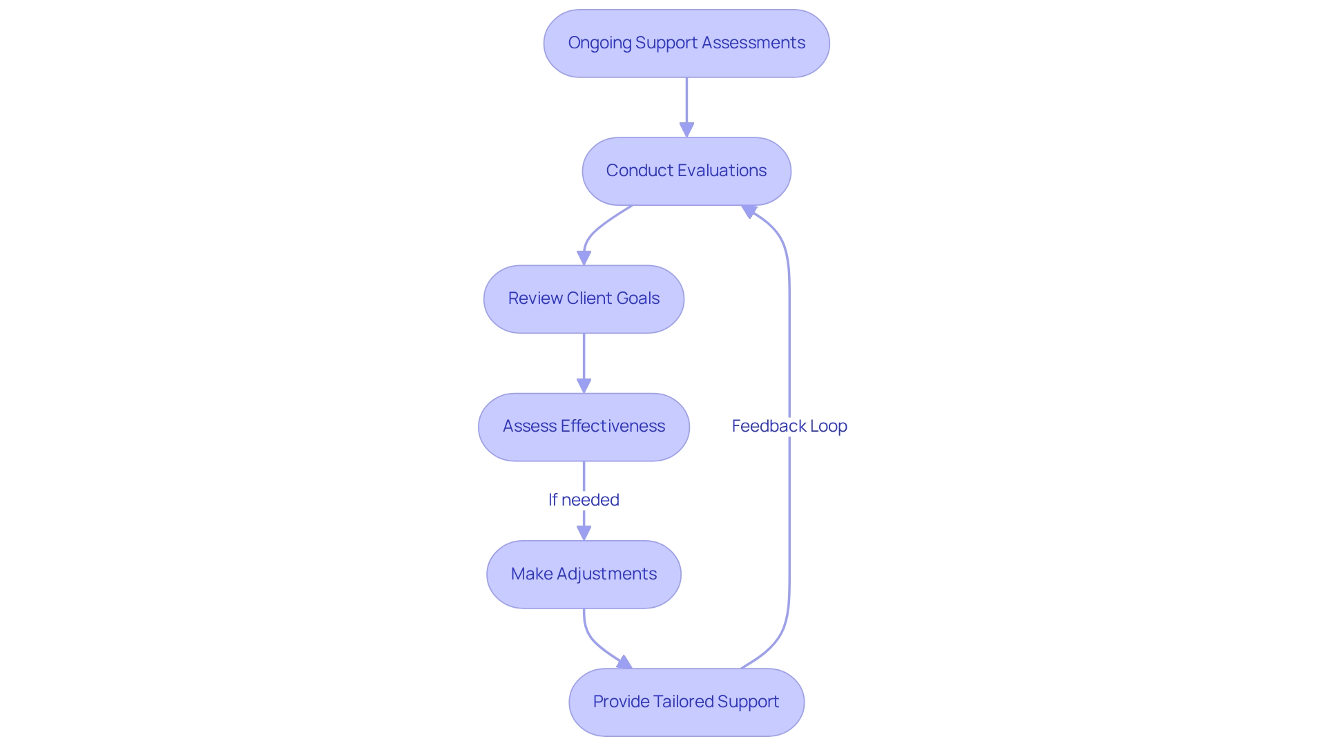 This flowchart outlines how we assess and adjust our services to meet client needs. Each step shows the actions taken to ensure our support remains effective and relevant. Follow the arrows to see how we move from evaluations to tailored assistance.