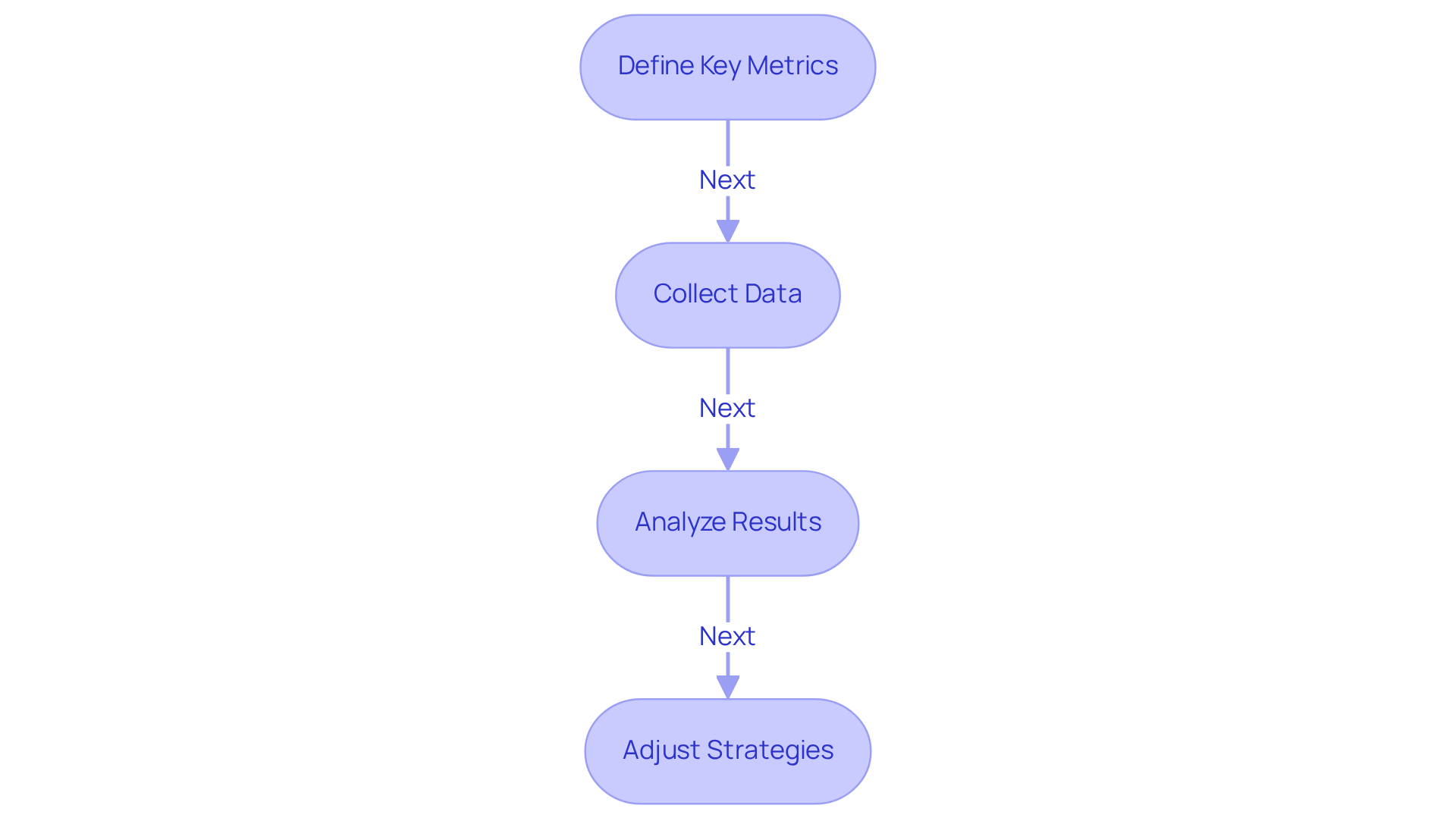 Each box represents a step in the evaluation process. Follow the arrows to see how to move from defining metrics to adjusting strategies for a more effective talent pipeline. Each box represents a step in the evaluation process. Follow the arrows to see how to move from defining metrics to adjusting strategies for a more effective talent pipeline.