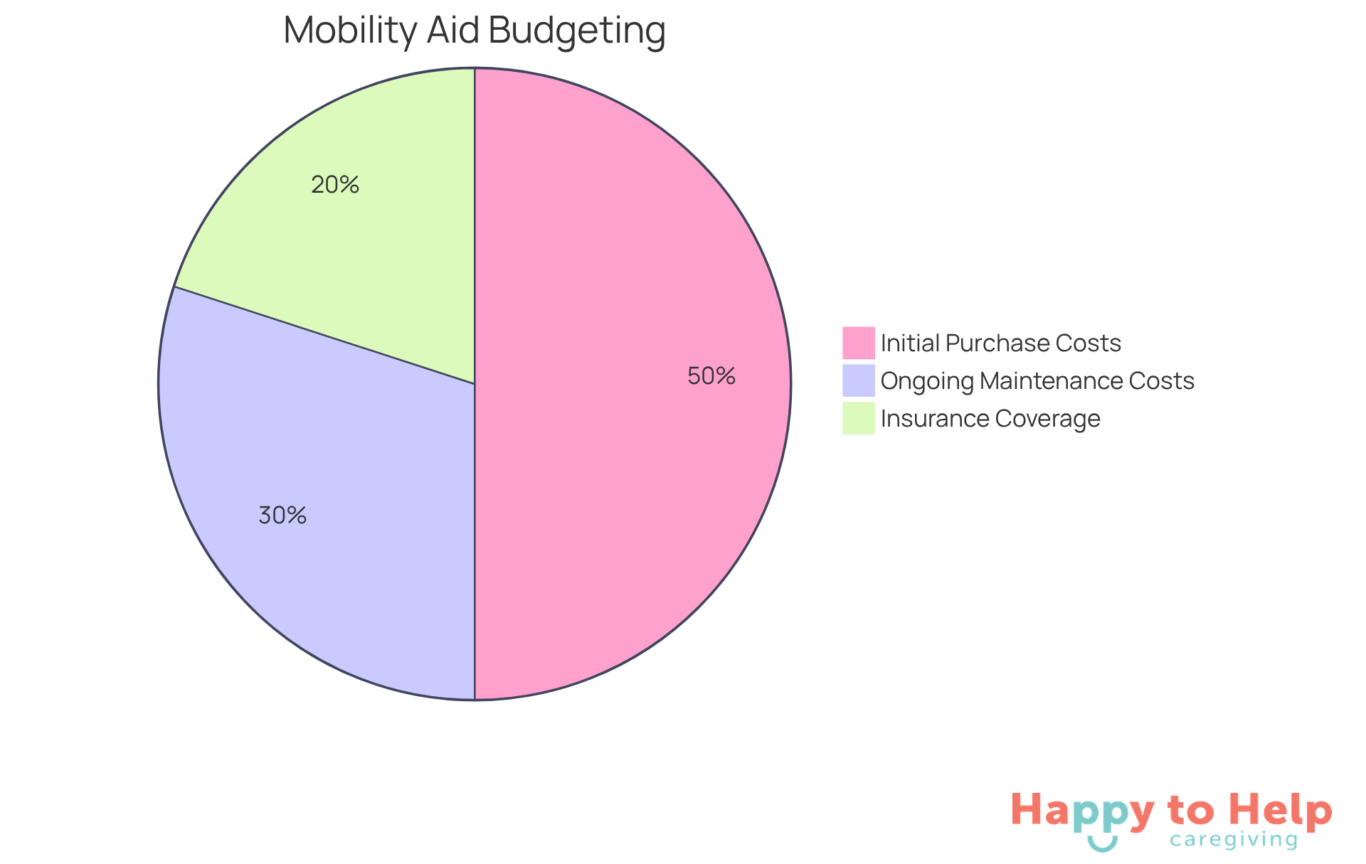 Each segment of the pie shows how much of the budget is allocated to different aspects of mobility aids. The bigger the slice, the more significant that cost is in the overall budget.