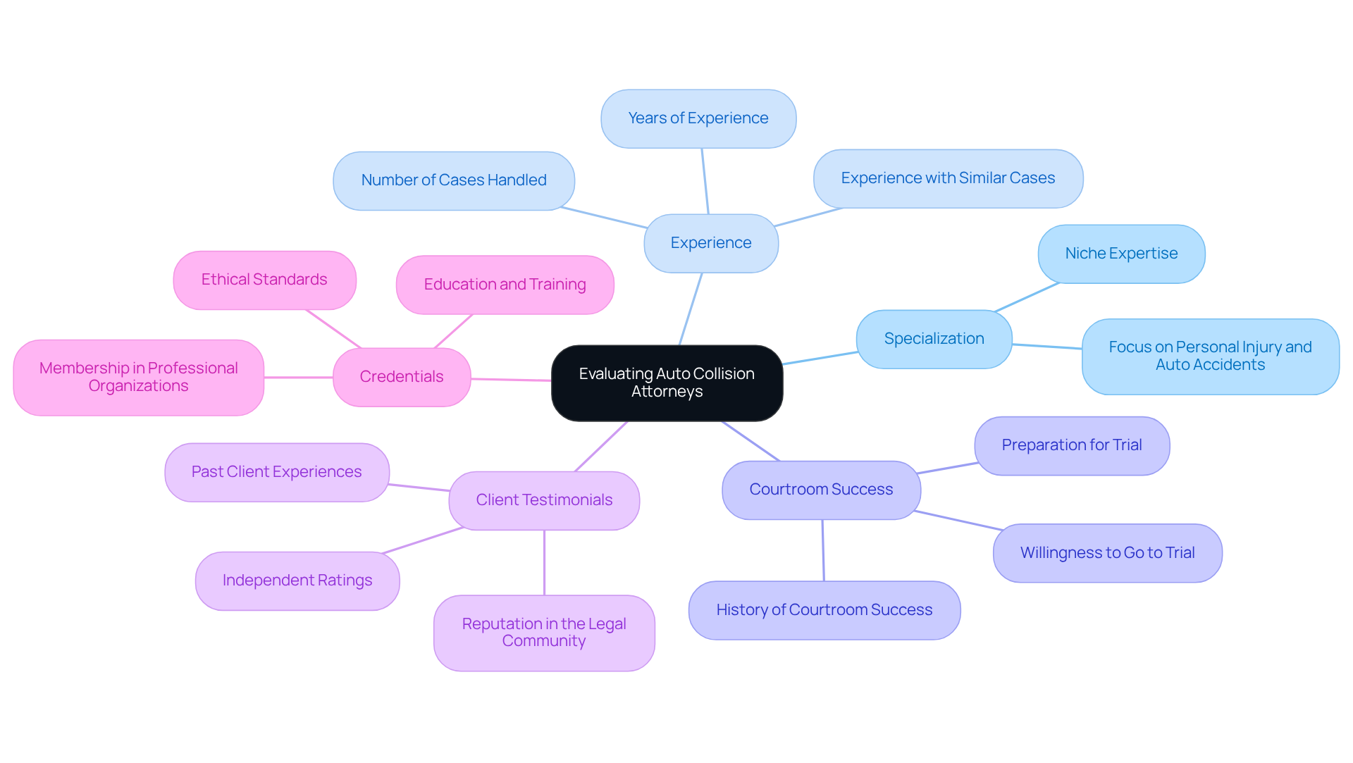 This mindmap helps you navigate the important factors to consider when choosing an attorney. Start at the center with the main topic, then explore each branch to see what specific aspects you should evaluate for a qualified lawyer. This mindmap helps you navigate the important factors to consider when choosing an attorney. Start at the center with the main topic, then explore each branch to see what specific aspects you should evaluate for a qualified lawyer.
