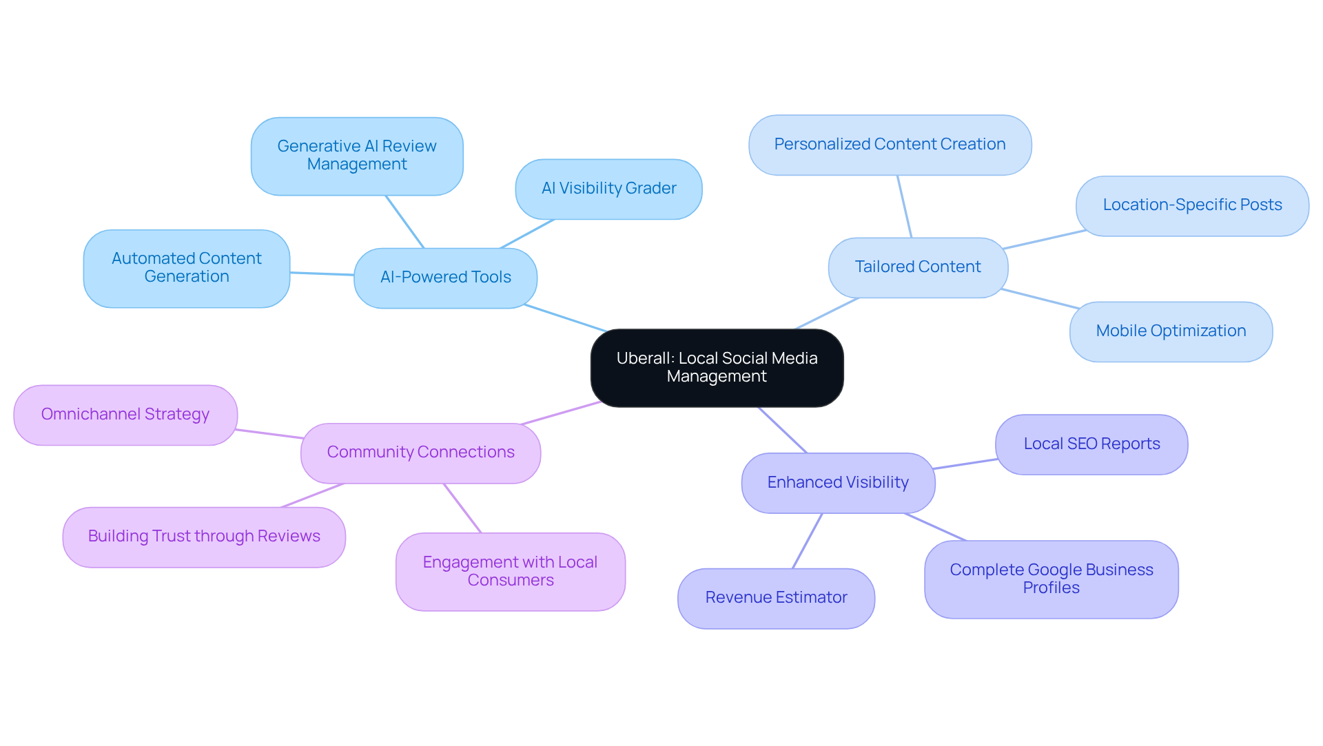 The center represents Uberall's main focus, while the branches show how they achieve effective local engagement through various strategies and tools. The center represents Uberall's main focus, while the branches show how they achieve effective local engagement through various strategies and tools.