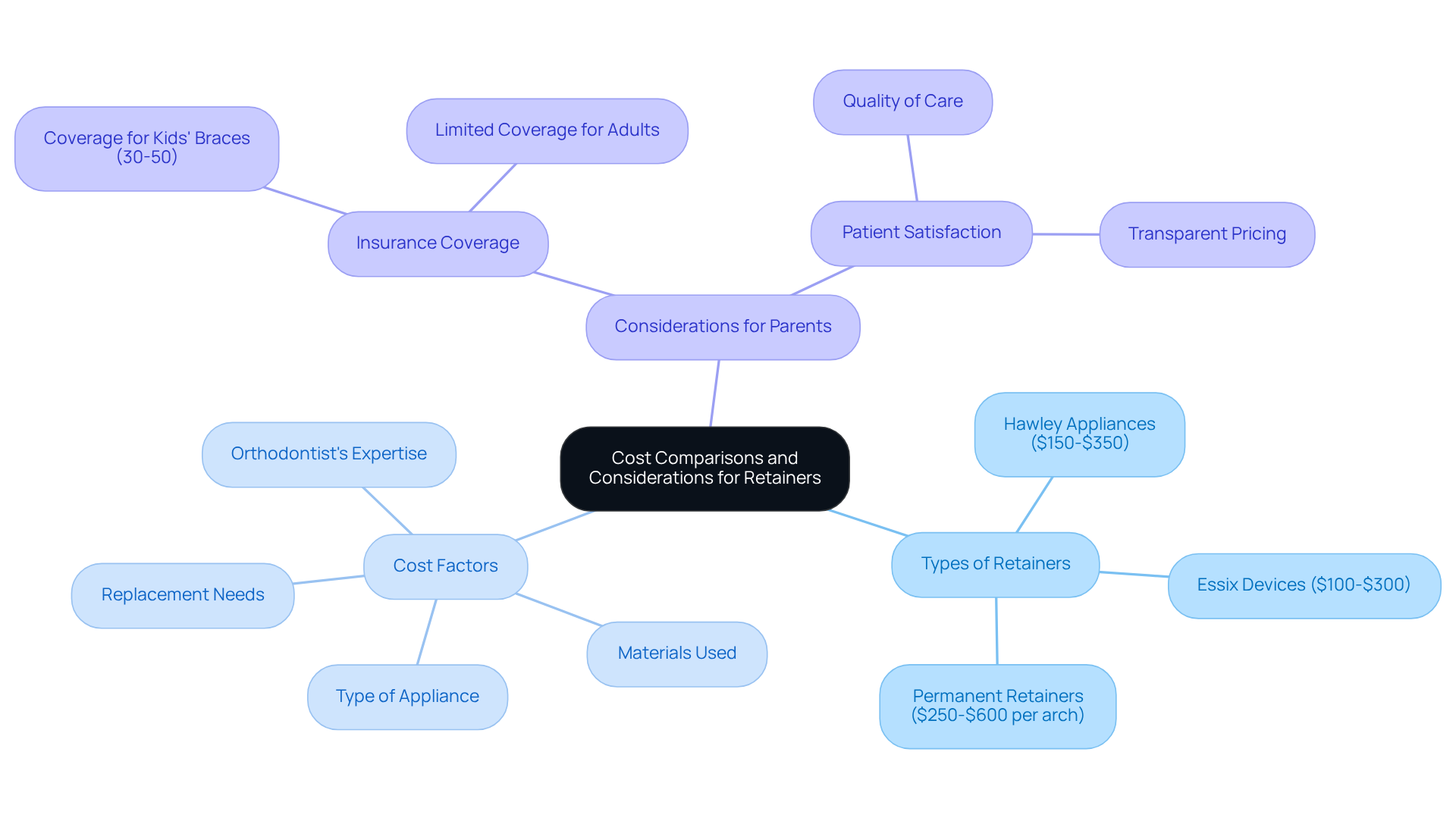 The central node represents the overall topic of cost comparisons. Each branch shows different aspects to consider, such as types of retainers and factors affecting costs. This layout helps parents visualize their options and make informed decisions.