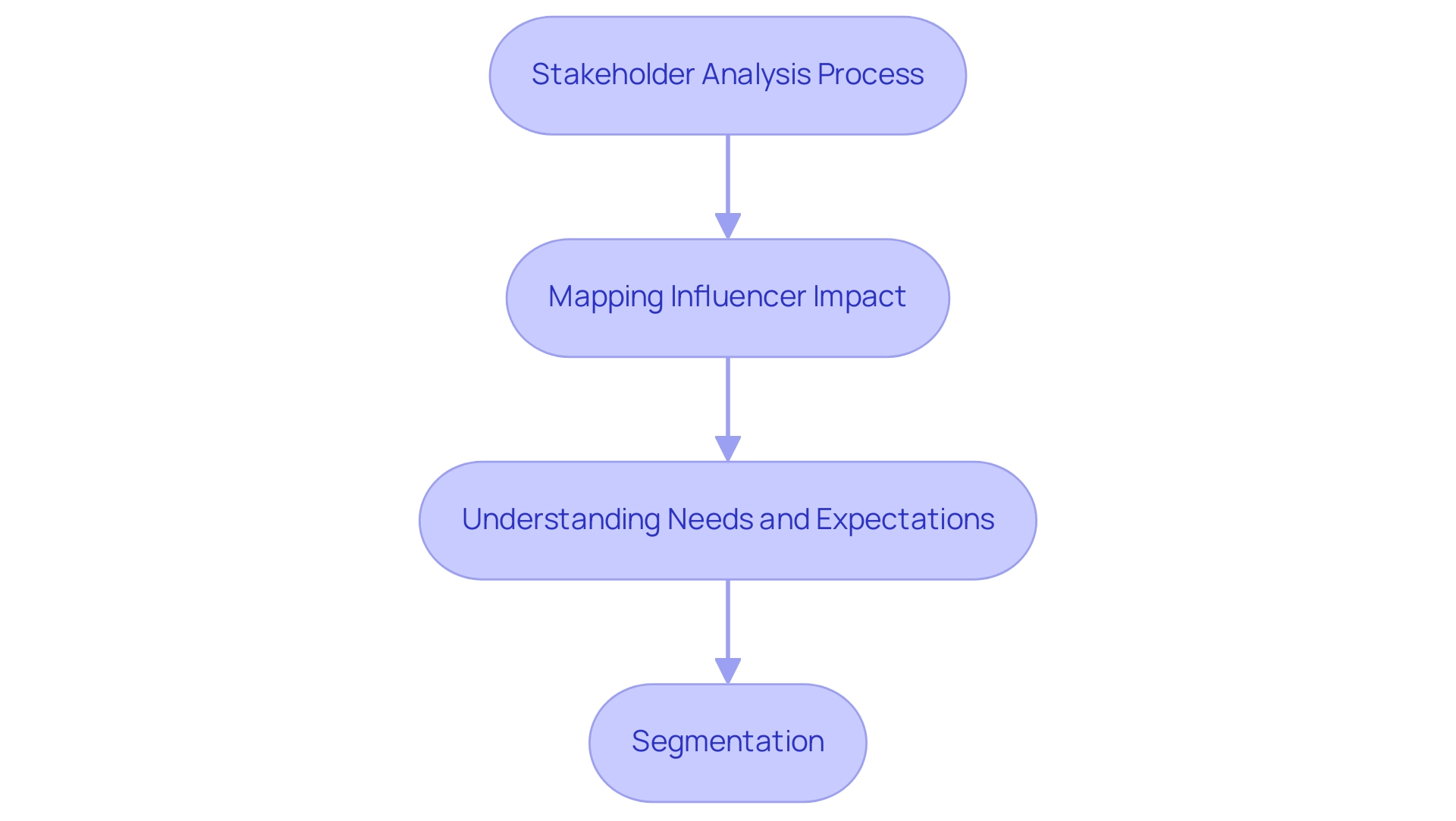 Each box represents a step in the stakeholder analysis process, with arrows indicating the flow from one step to the next.