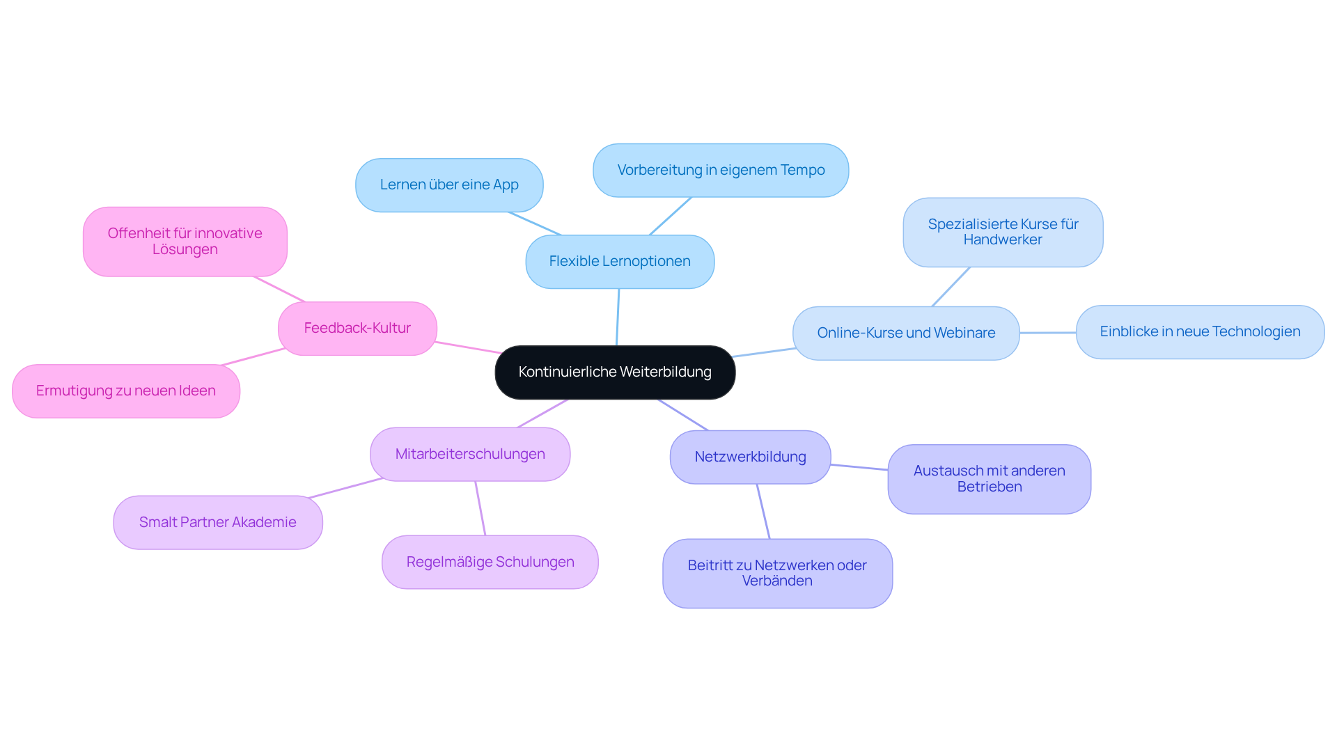 Der zentrale Knoten zeigt das Hauptthema der Weiterbildung. Die Äste repräsentieren verschiedene Strategien, und die Unteräste bieten spezifische Details oder Beispiele zu jeder Strategie. So können Sie leicht erkennen, wie die verschiedenen Ansätze miteinander verbunden sind.