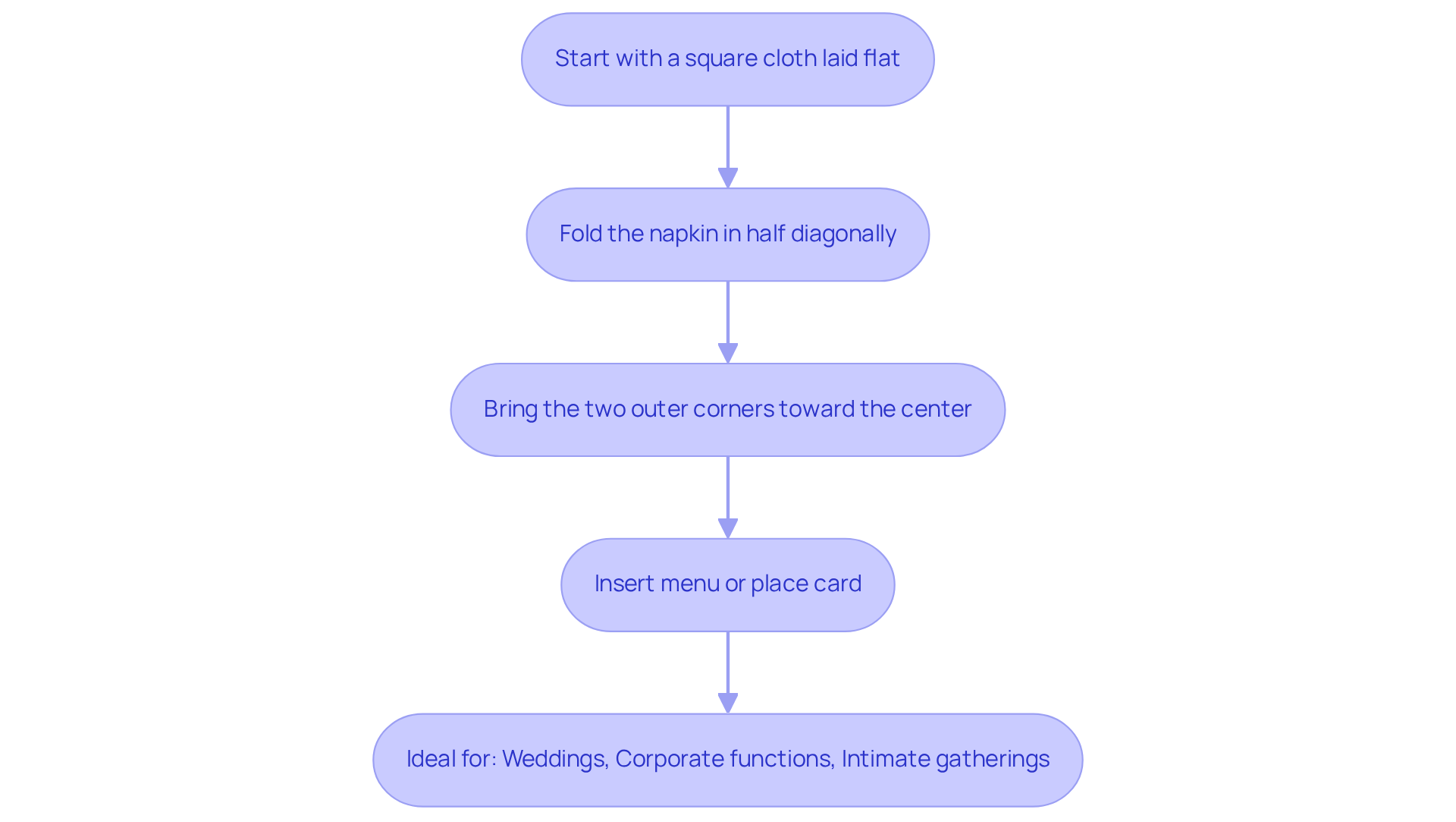 Follow the arrows to see how to fold your napkin into an elegant envelope shape. Each step is a part of the process, and at the end, you'll see where this design works best! Follow the arrows to see how to fold your napkin into an elegant envelope shape. Each step is a part of the process, and at the end, you'll see where this design works best!
