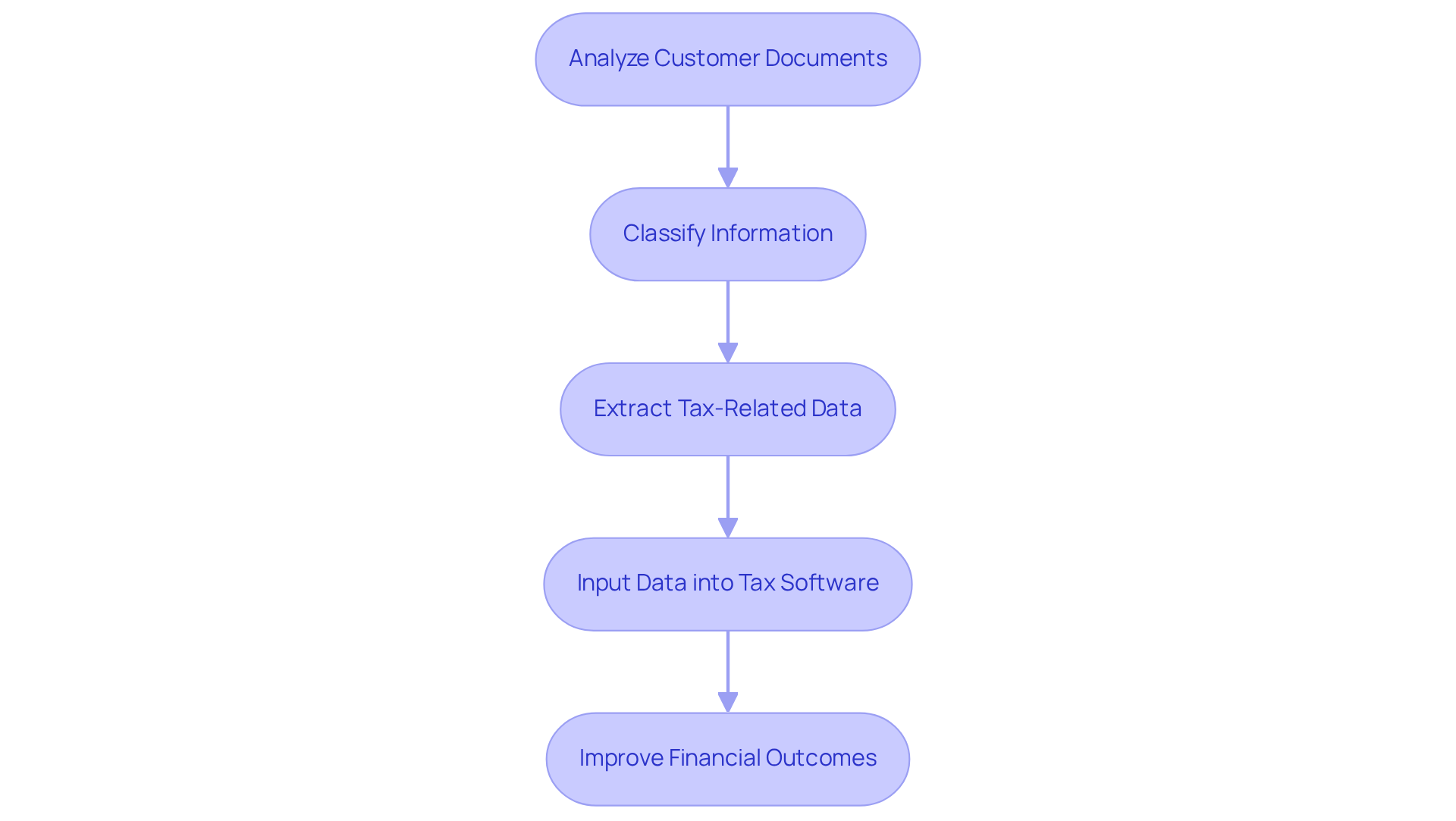 Each box represents a step in the process of managing tax support for wealth management firms. Follow the arrows to see how each step leads to the next, ultimately enhancing customer satisfaction and operational efficiency.