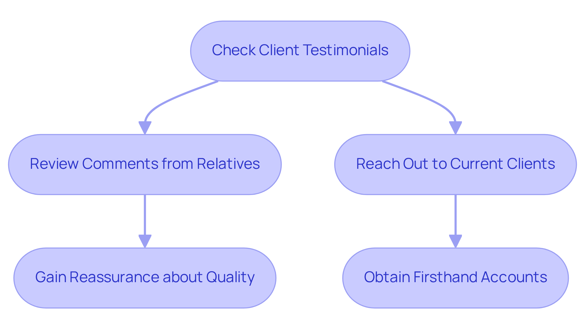 Follow the steps in the flowchart to see how to gather testimonials and insights. Each box represents an action to take, guiding you toward making a confident choice.