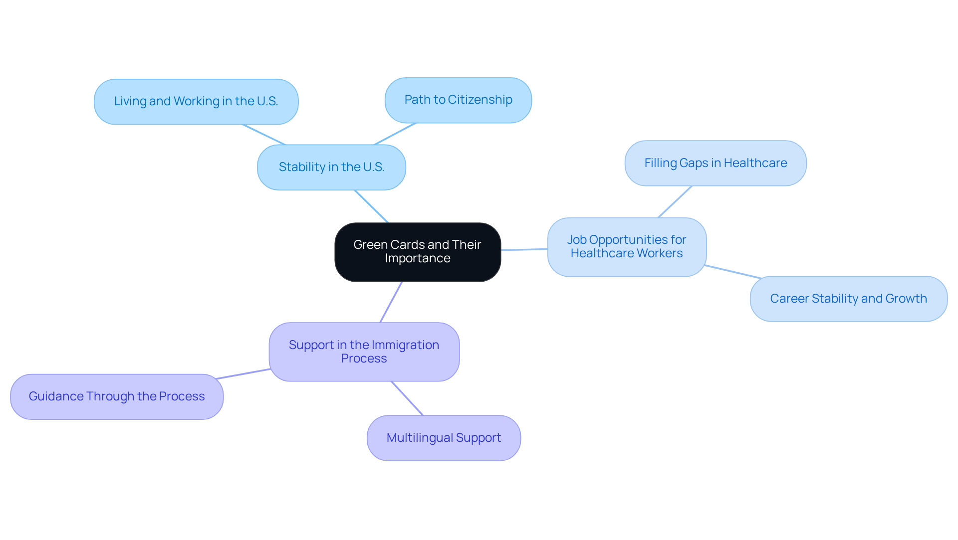 This mindmap starts with the main idea of Green Cards at the center. Each branch represents a key aspect of their importance, helping you see how they contribute to stability, job opportunities, and the support available during your immigration journey. This mindmap starts with the main idea of Green Cards at the center. Each branch represents a key aspect of their importance, helping you see how they contribute to stability, job opportunities, and the support available during your immigration journey.