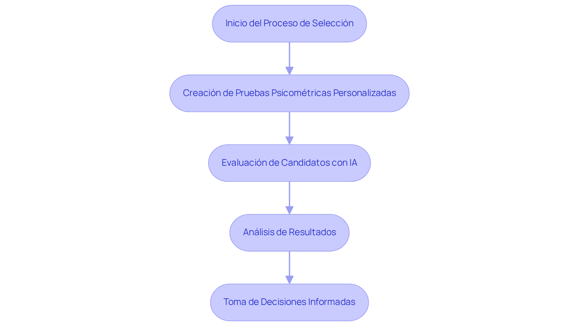 Cada cuadro representa una etapa en el proceso de selección de talento. Sigue las flechas para ver cómo cada paso se conecta con el siguiente, desde la creación de pruebas hasta la toma de decisiones.