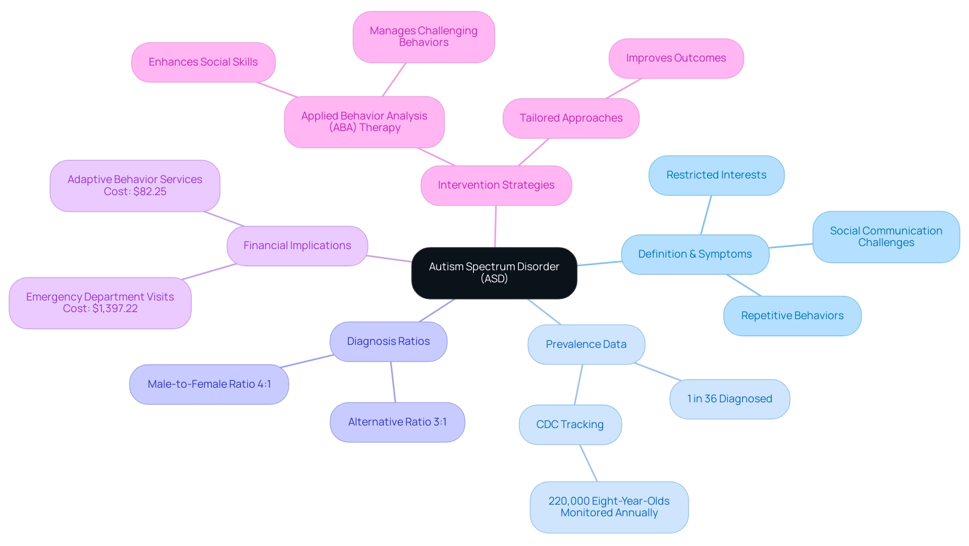 The central node represents ASD, with branches detailing definitions, symptoms, prevalence, financial implications, and intervention strategies, each color-coded for clarity.