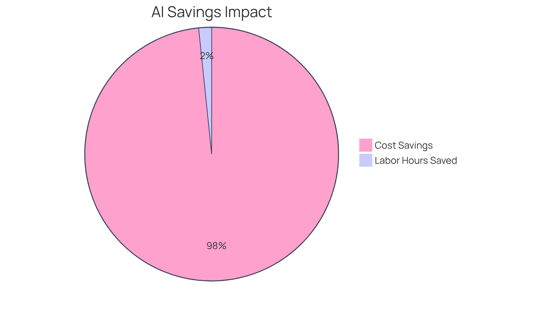 Each slice shows a part of the total benefits from using AI solutions - the blue slice represents the money saved, while the green slice shows the hours saved. Together, they highlight the significant impact of investing in safety technologies. Each slice shows a part of the total benefits from using AI solutions - the blue slice represents the money saved, while the green slice shows the hours saved. Together, they highlight the significant impact of investing in safety technologies.
