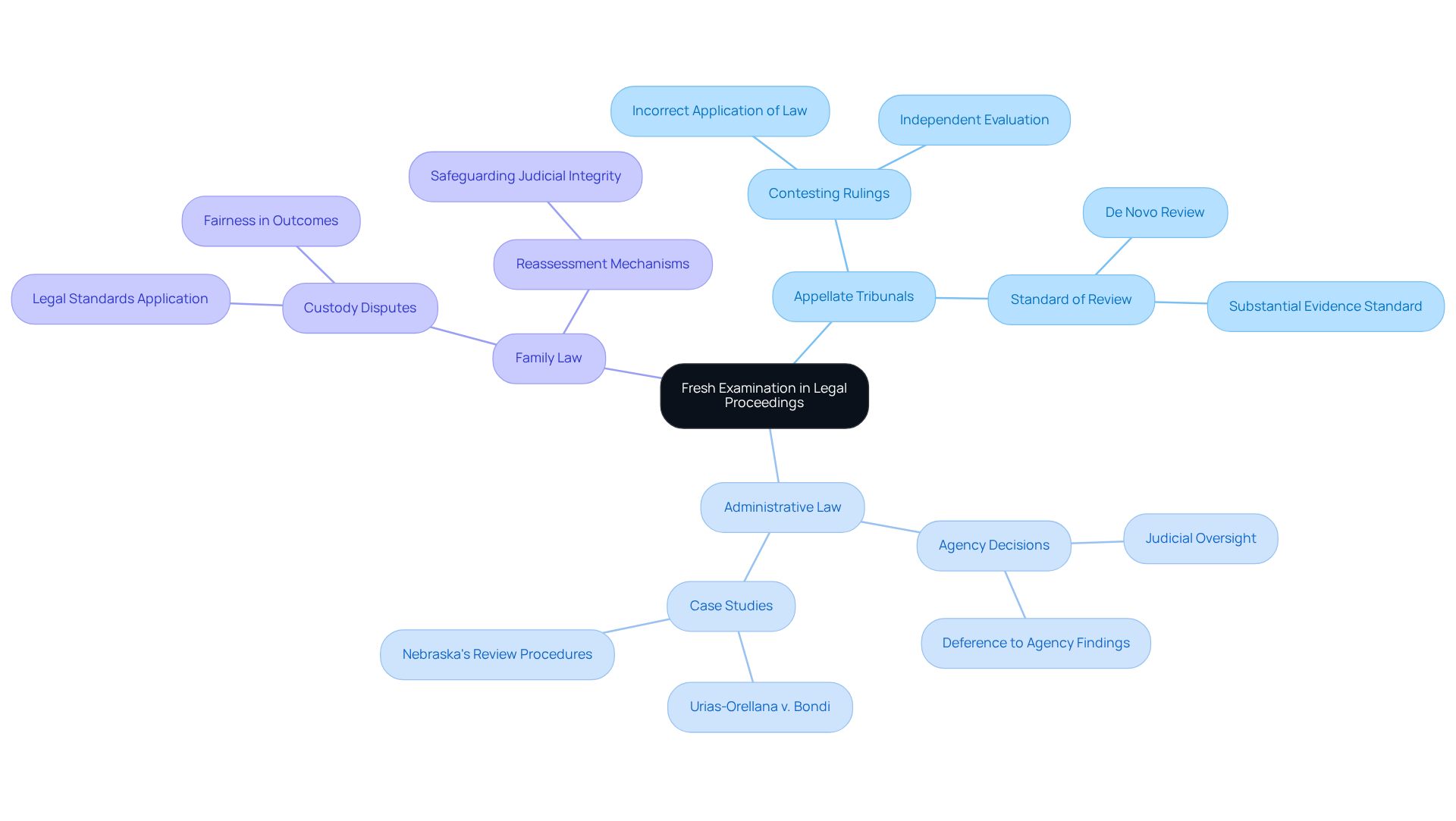 The central node represents the main concept of fresh examination, while the branches show its applications in different legal contexts. Each sub-branch provides specific examples or details, helping you see how this principle operates across various areas of law.