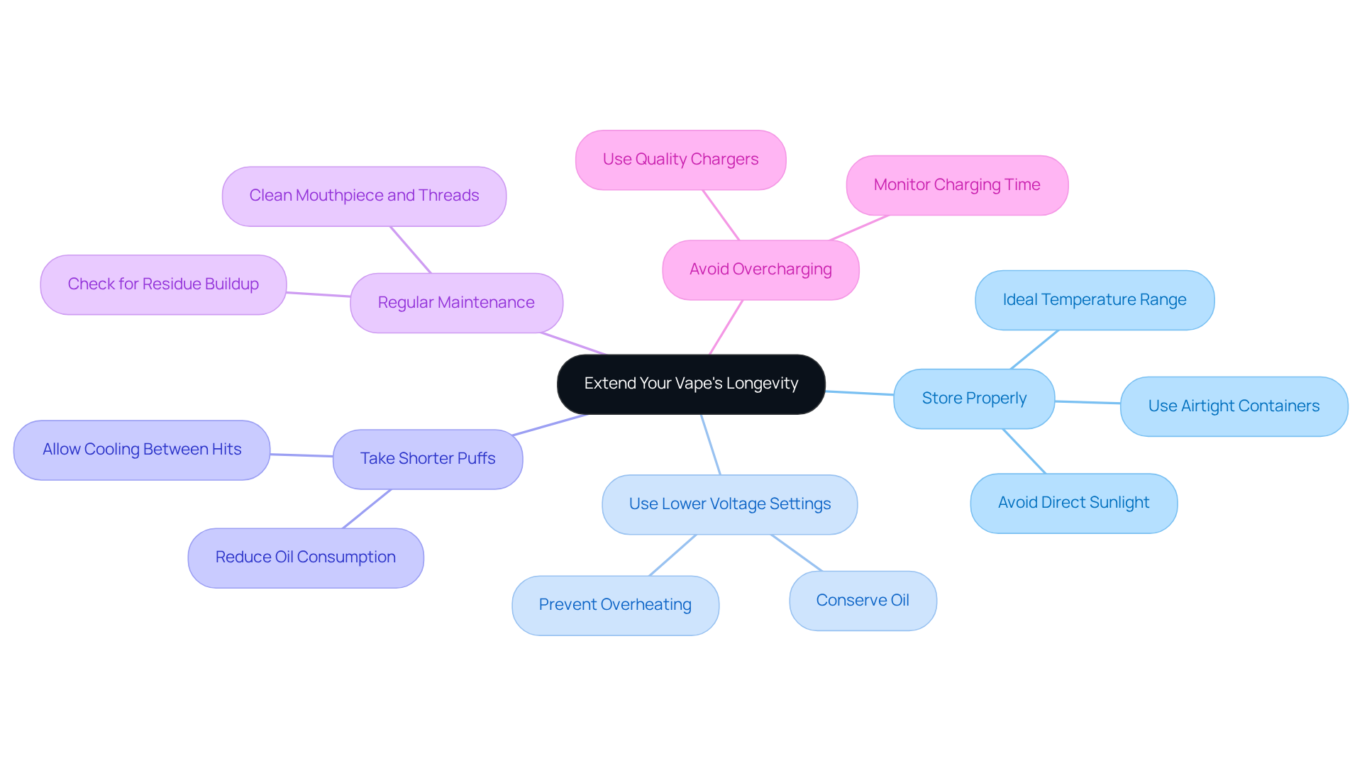 The center shows the main goal of extending your vape's life, and each branch represents a strategy. Follow the branches to discover tips that can help you enjoy your vaping experience longer! The center shows the main goal of extending your vape's life, and each branch represents a strategy. Follow the branches to discover tips that can help you enjoy your vaping experience longer!