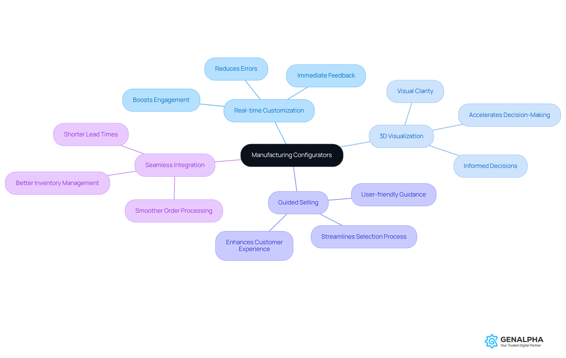 What is a Manufacturing Configurator? Key Features and Evolution