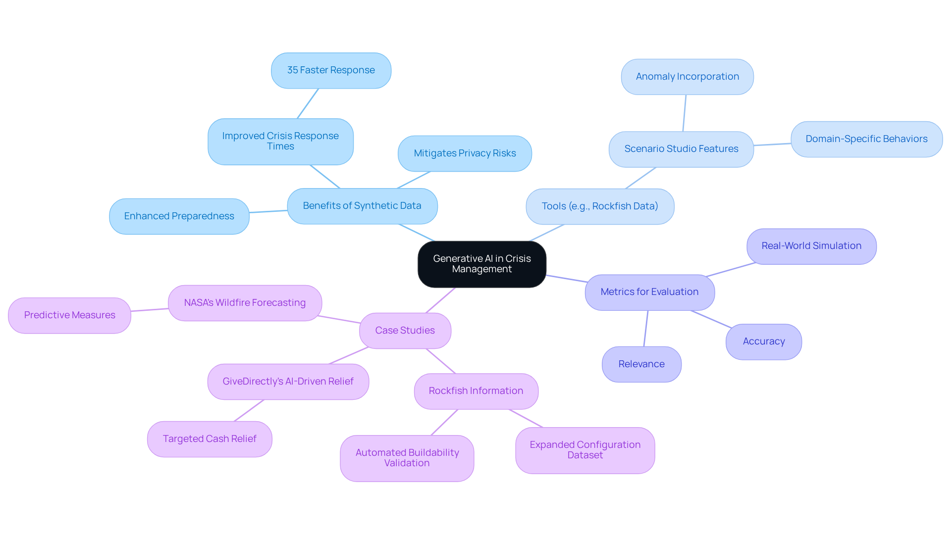 The center represents the main topic, while branches show related areas like benefits, tools, and metrics. Each sub-point provides more detail, helping you understand how generative AI enhances crisis management.
