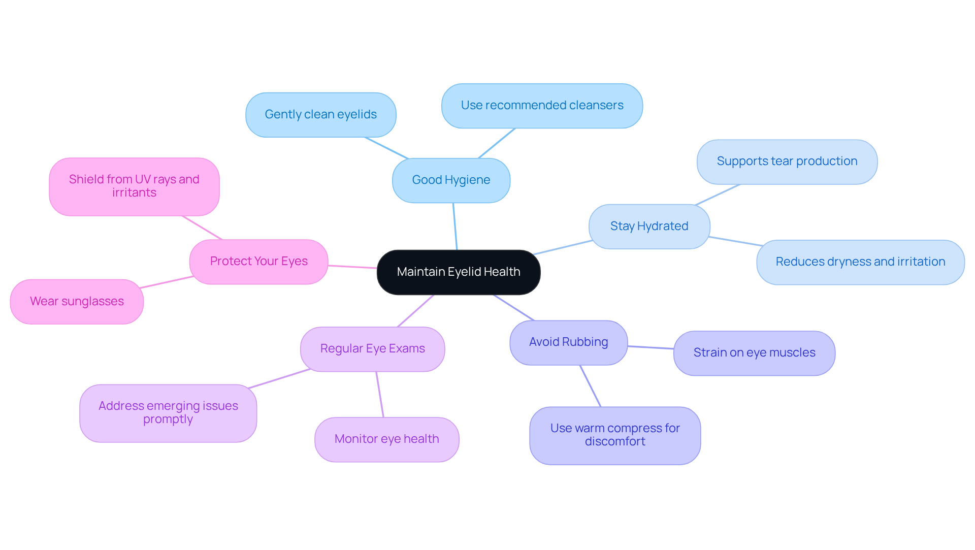 This mindmap starts with the main idea of maintaining eyelid health and branches out into practical tips. Each branch represents a different aspect of care, making it easy to see how to take care of your eyelids effectively after surgery.