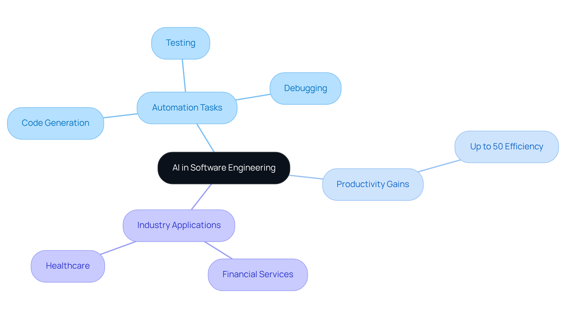 The center shows the main topic of AI in software engineering, with branches illustrating specific tasks AI automates, the productivity benefits, and the industries that will benefit from these advancements.