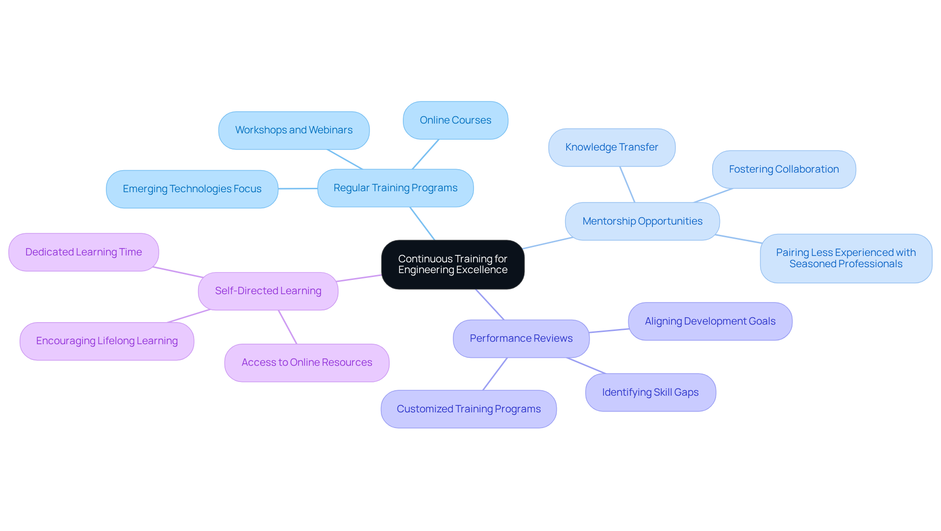 This mindmap starts with the central idea of continuous training and branches out into four key strategies. Each branch represents a different approach to fostering learning and development, showing how they all contribute to achieving engineering excellence. This mindmap starts with the central idea of continuous training and branches out into four key strategies. Each branch represents a different approach to fostering learning and development, showing how they all contribute to achieving engineering excellence.