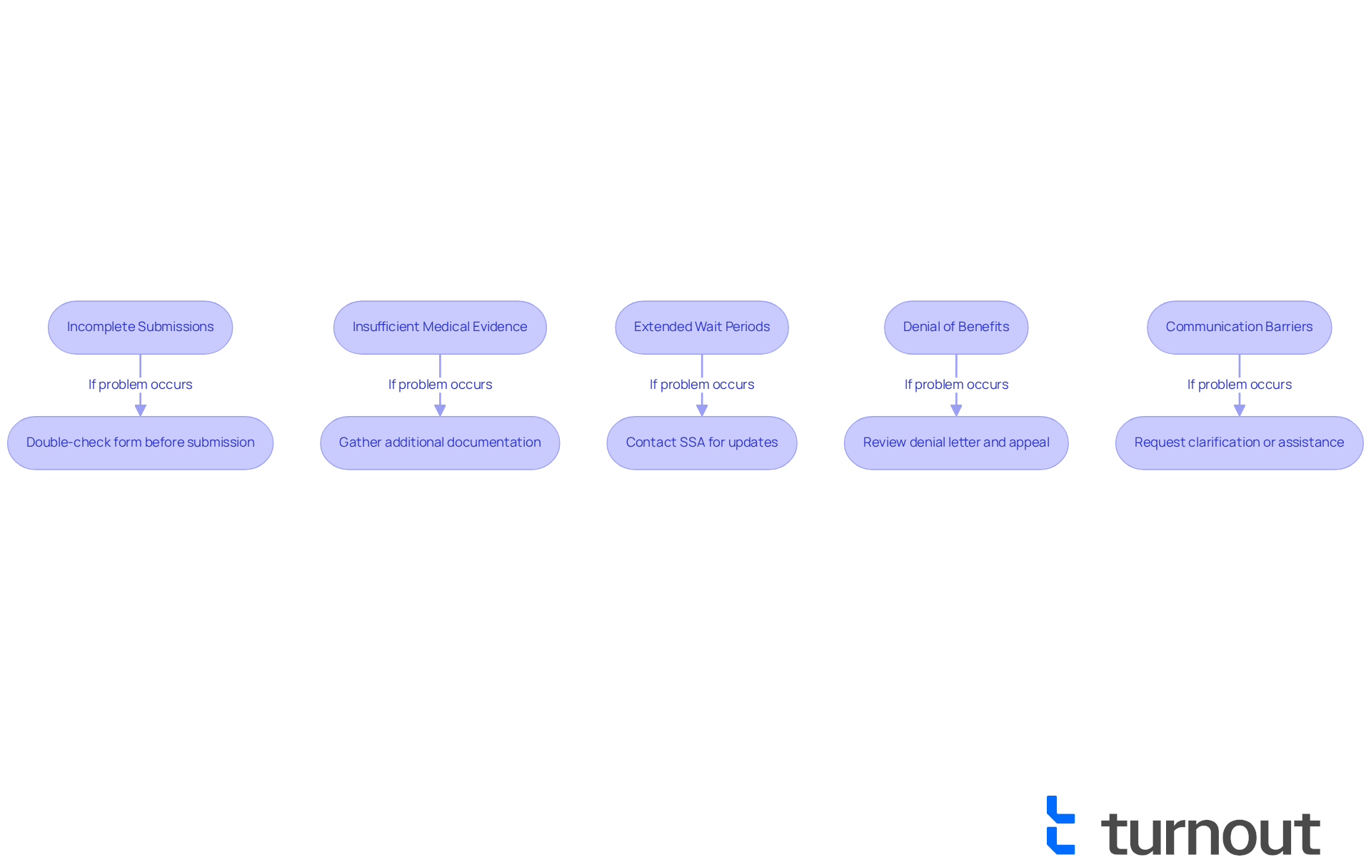 Each box represents a common issue you might face during the application process. Follow the arrows to see the suggested steps to resolve each problem. This chart is designed to help you navigate challenges effectively.