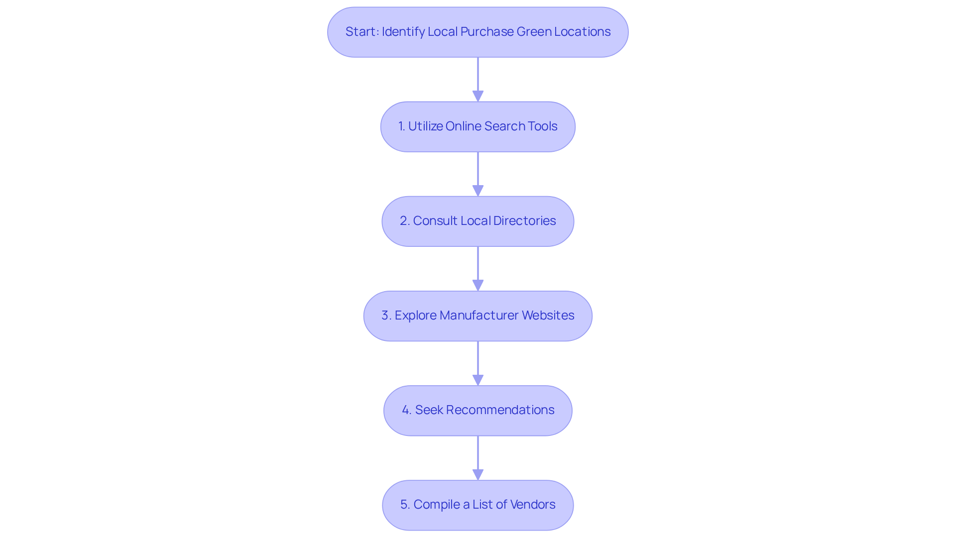 Each box represents a step in the process of finding local vendors for green artificial grass. Follow the arrows to see how to move from one step to the next, starting from your initial search to compiling a list of potential vendors.