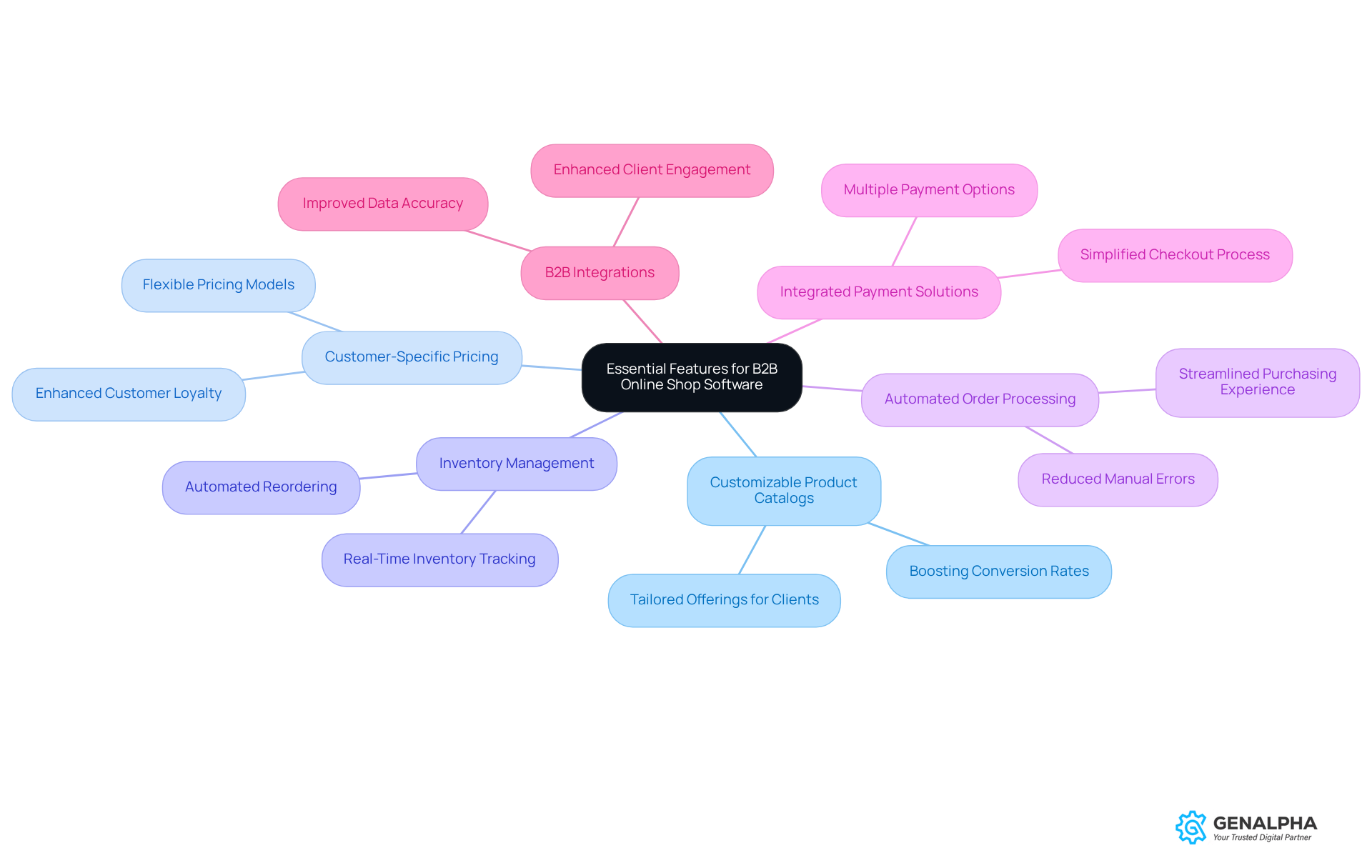 The central node represents the main topic, while the branches show key features that enhance B2B operations. Each feature can have sub-branches detailing its benefits or examples, helping you see how they all contribute to a successful online shop.