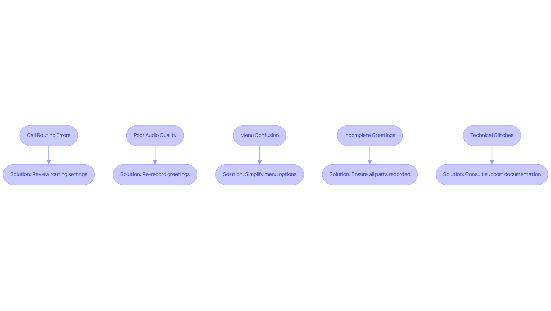 Each box represents a common issue that can occur during auto attendant setup. The arrows guide you from the problem to the suggested solution, helping you quickly identify and resolve issues. Each box represents a common issue that can occur during auto attendant setup. The arrows guide you from the problem to the suggested solution, helping you quickly identify and resolve issues.