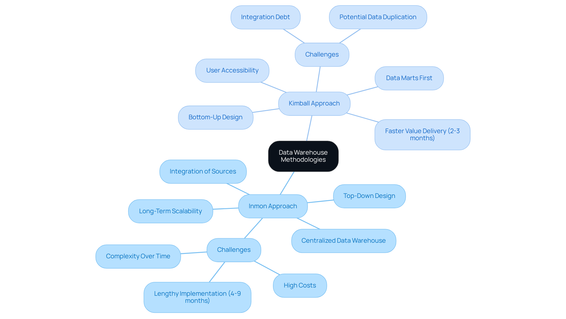 This mindmap illustrates the two main methodologies for building a data warehouse. The Inmon Approach focuses on a centralized, top-down design, while the Kimball Approach emphasizes a bottom-up strategy with data marts. Each branch highlights key features and challenges, helping you understand which methodology might suit your organization's needs.