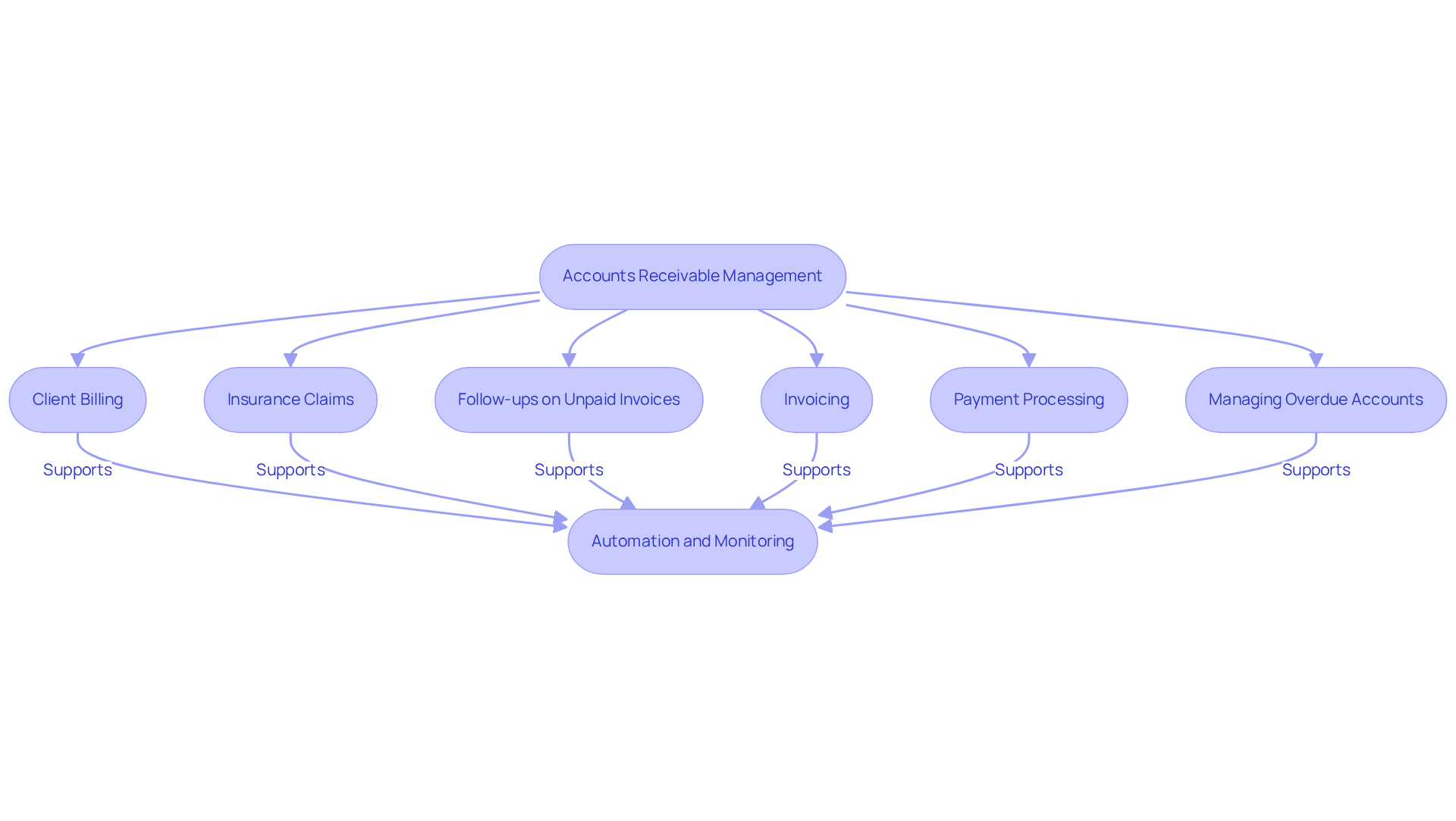 This flowchart illustrates the steps involved in managing accounts receivable in healthcare. Each box represents a key activity, and the arrows show how they connect. Following this flow helps ensure financial stability and operational efficiency in healthcare facilities. This flowchart illustrates the steps involved in managing accounts receivable in healthcare. Each box represents a key activity, and the arrows show how they connect. Following this flow helps ensure financial stability and operational efficiency in healthcare facilities.