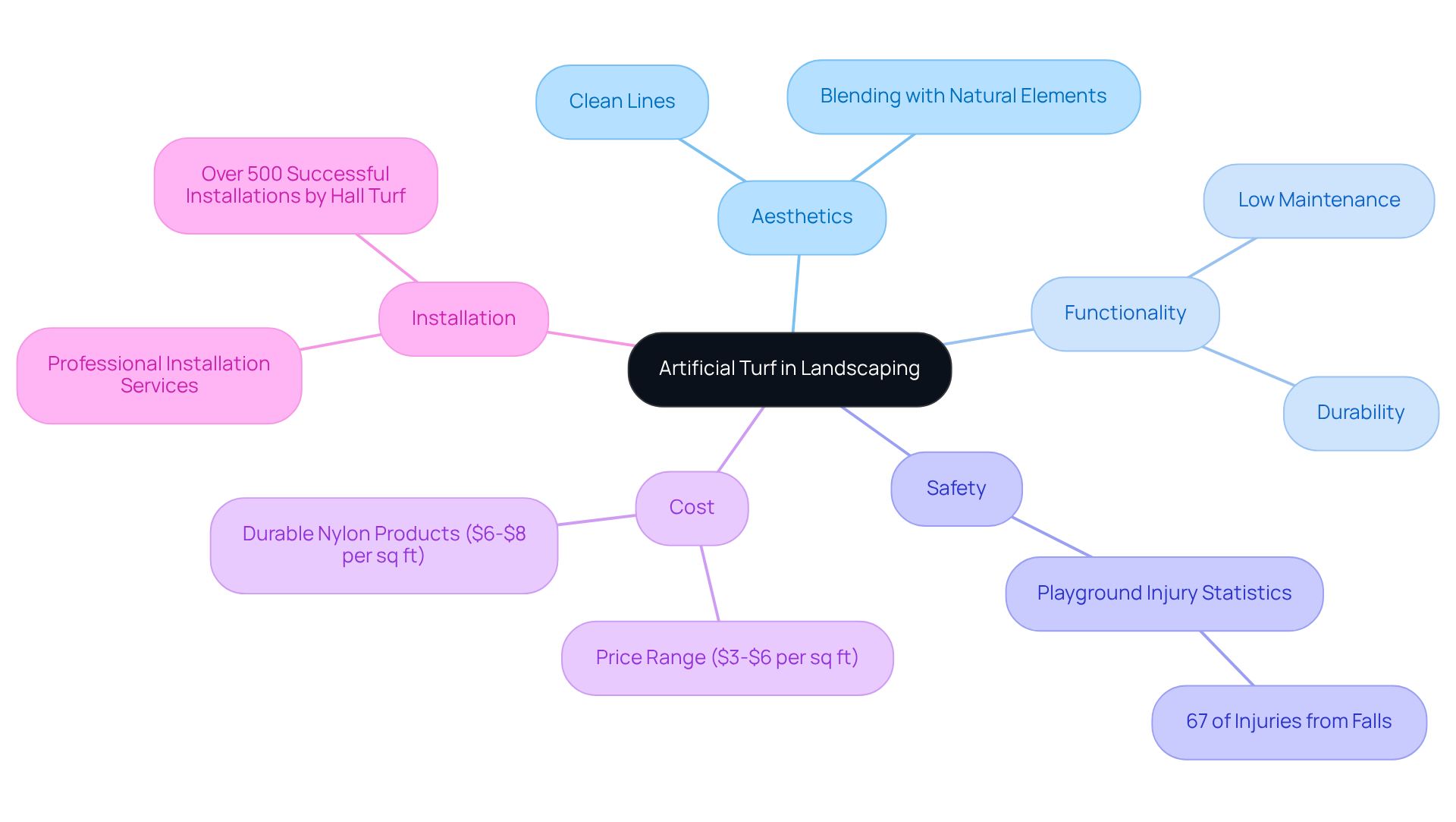 This mindmap illustrates the various benefits of using artificial turf in your backyard. Each branch represents a different aspect, such as how it looks, how easy it is to maintain, safety for kids, and what it costs. Follow the branches to explore how artificial turf can transform your outdoor space!