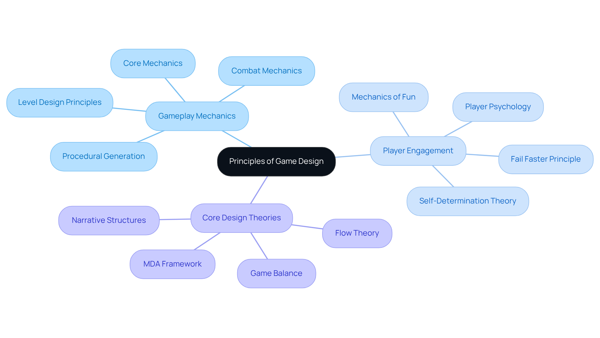 The central node represents the book, while the branches show the key principles of game design. Each sub-branch provides deeper insights into those principles, helping you understand how they connect and contribute to successful game development. The central node represents the book, while the branches show the key principles of game design. Each sub-branch provides deeper insights into those principles, helping you understand how they connect and contribute to successful game development.