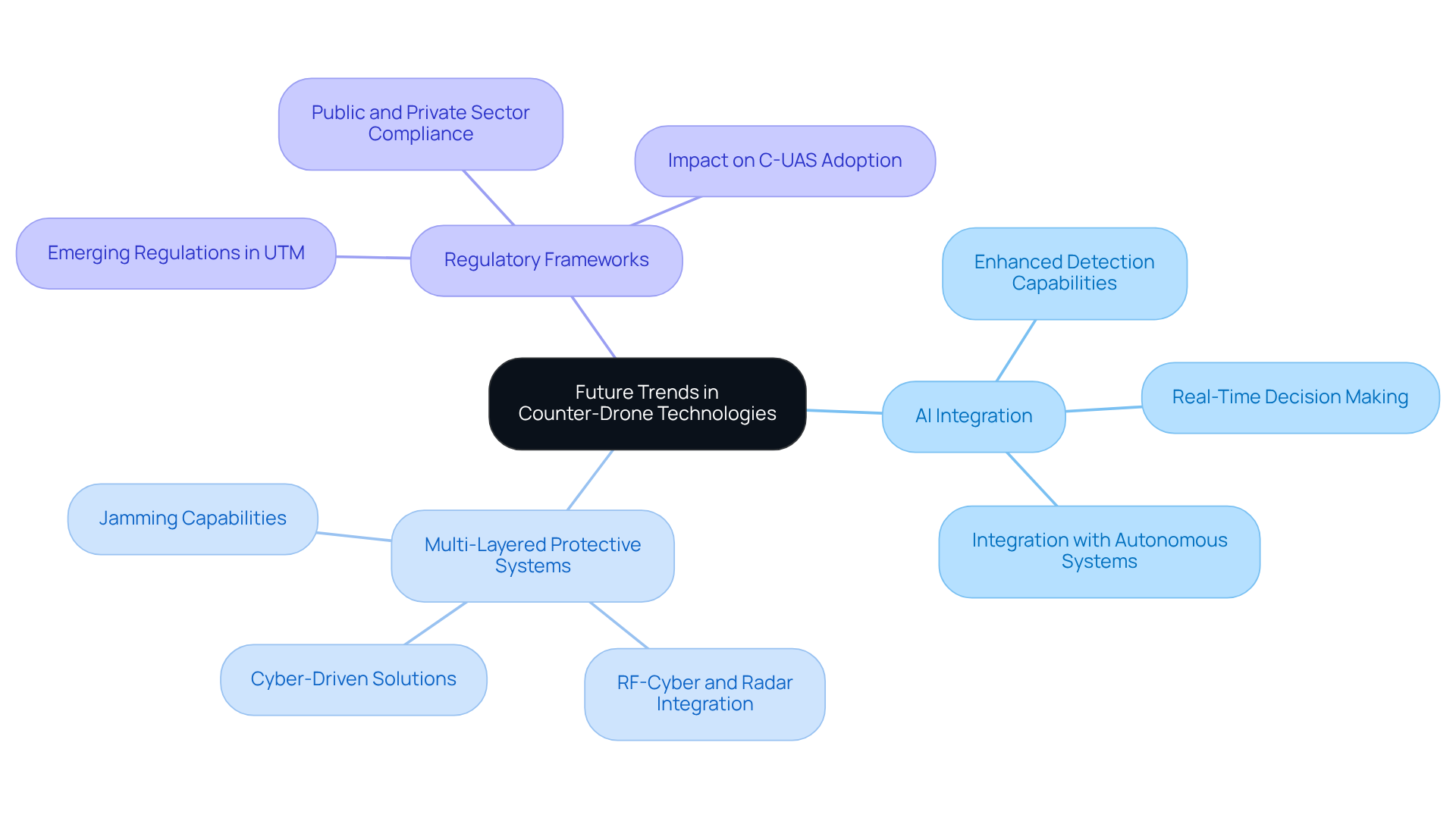The central node represents the main topic, while the branches illustrate key trends shaping the industry. Each color-coded branch highlights a specific area of focus, making it easy to follow the connections and understand the broader context.