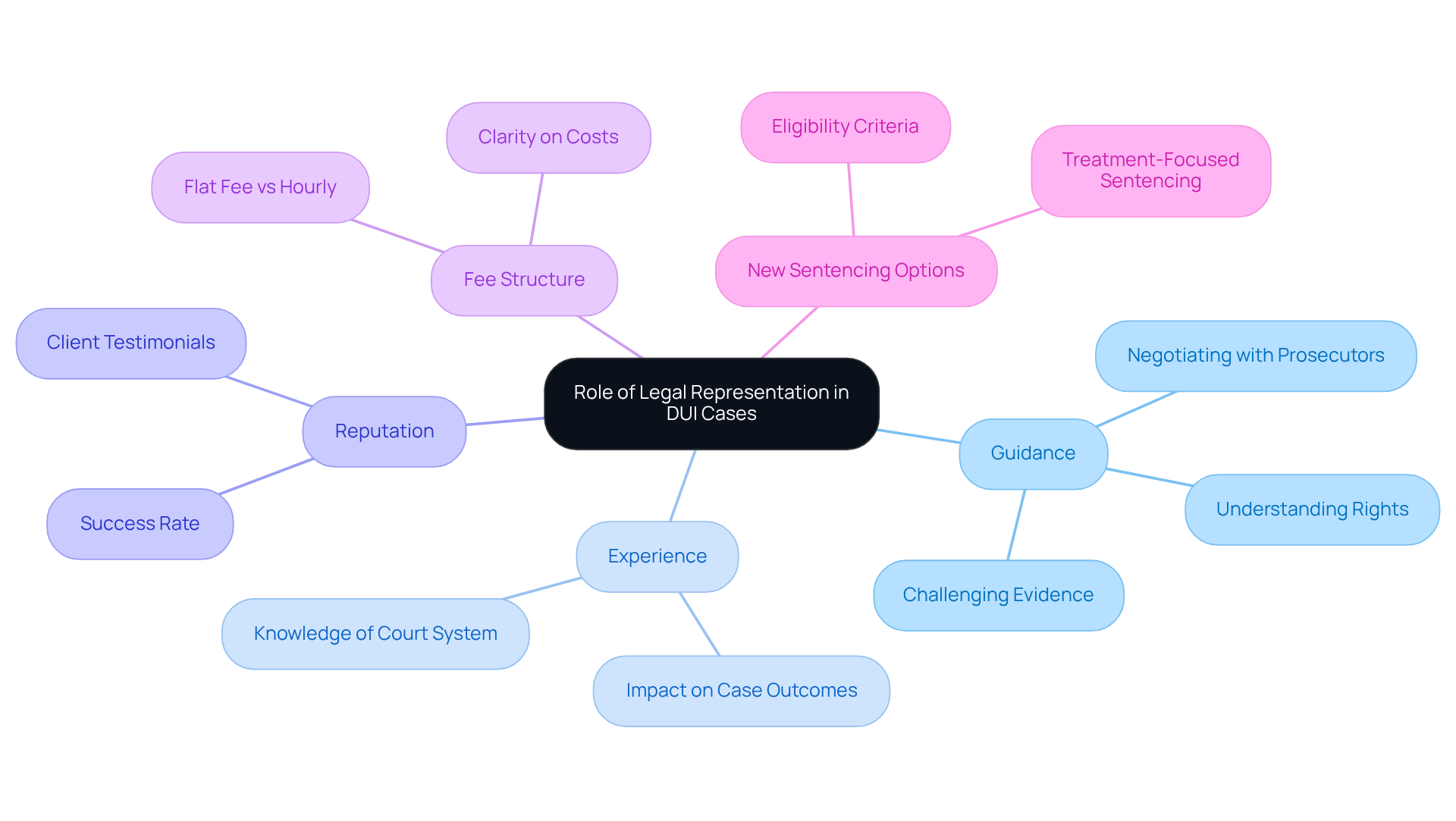 This mindmap illustrates the critical aspects of having legal representation in DUI cases. Start at the center with the main idea, then explore each branch to see how guidance, experience, reputation, fee structure, and new sentencing options contribute to effective legal defense.