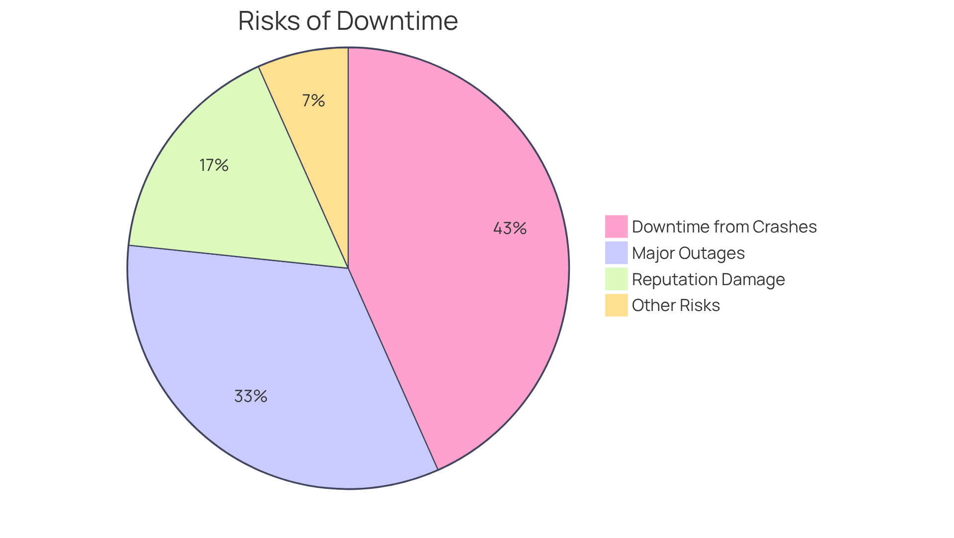 Each slice of the pie shows a different risk associated with poor system administration. The larger the slice, the more significant the risk - for example, 52% of downtime is due to crashes, highlighting the critical need for skilled system administrators. Each slice of the pie shows a different risk associated with poor system administration. The larger the slice, the more significant the risk - for example, 52% of downtime is due to crashes, highlighting the critical need for skilled system administrators.