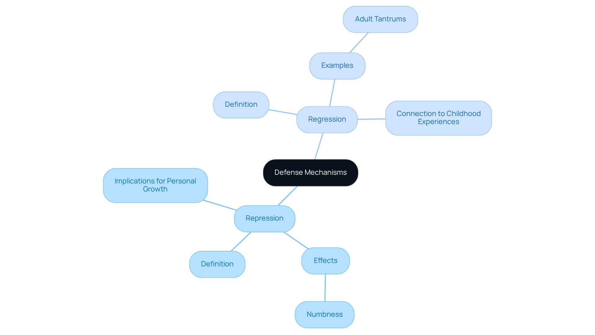 The central node represents the main topic of defense mechanisms. The branches show the two types: repression and regression, with further details on each. This layout helps you see how these concepts connect and their importance in personal development. The central node represents the main topic of defense mechanisms. The branches show the two types: repression and regression, with further details on each. This layout helps you see how these concepts connect and their importance in personal development.
